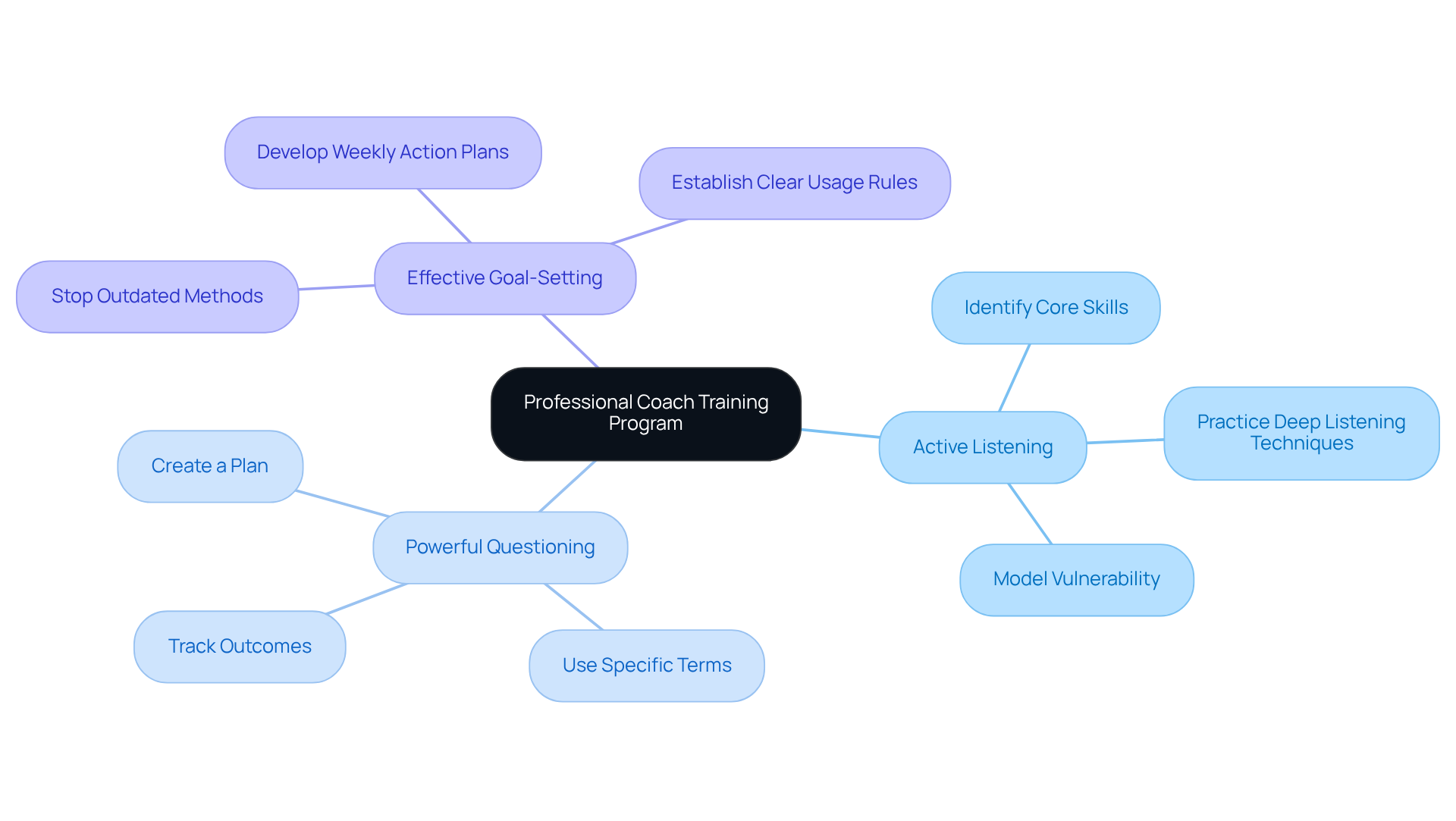 The center represents the training program, while the branches show essential skills and actions to take. Follow the branches to see how each skill connects to practical steps for improvement.