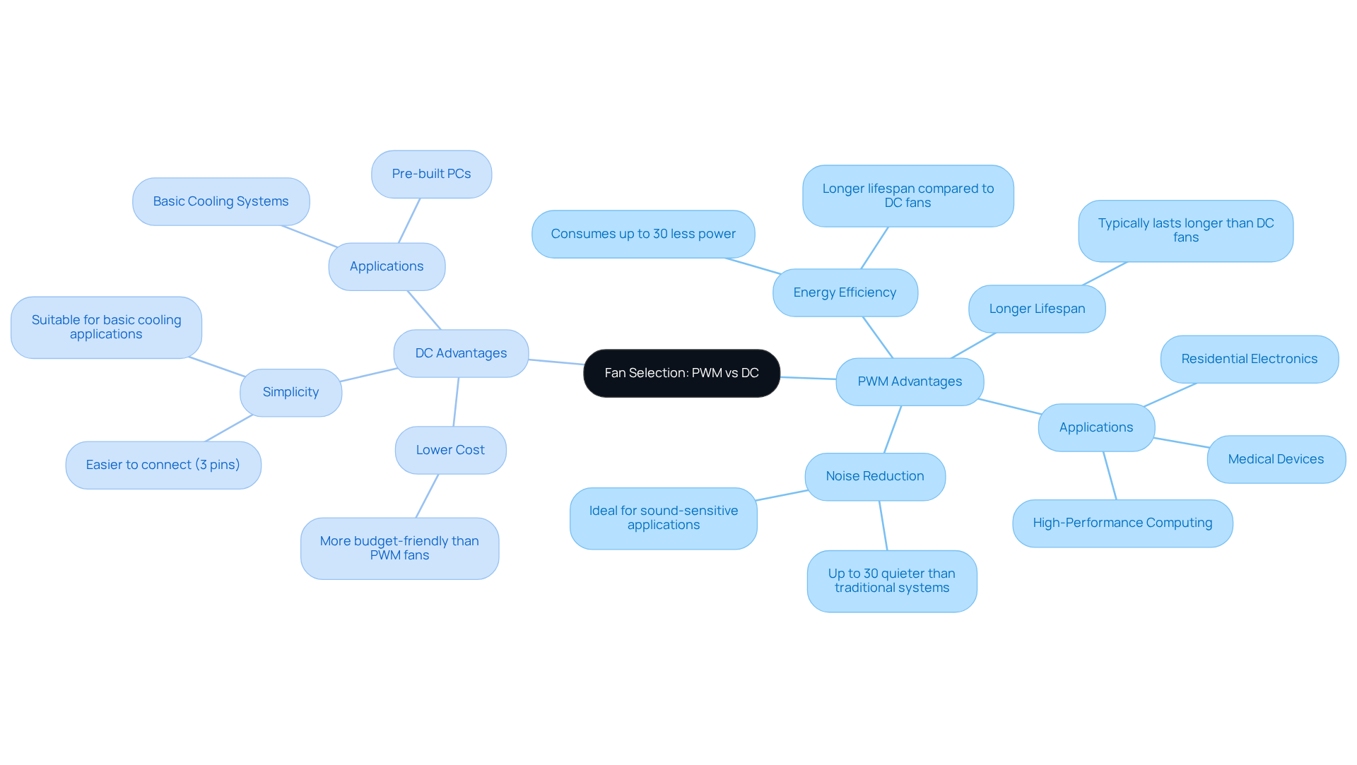 The center shows the primary focus on fan selection, and the branches detail the benefits and ideal use cases for each type of fan. The specific applications mentioned help clarify where each fan type excels.