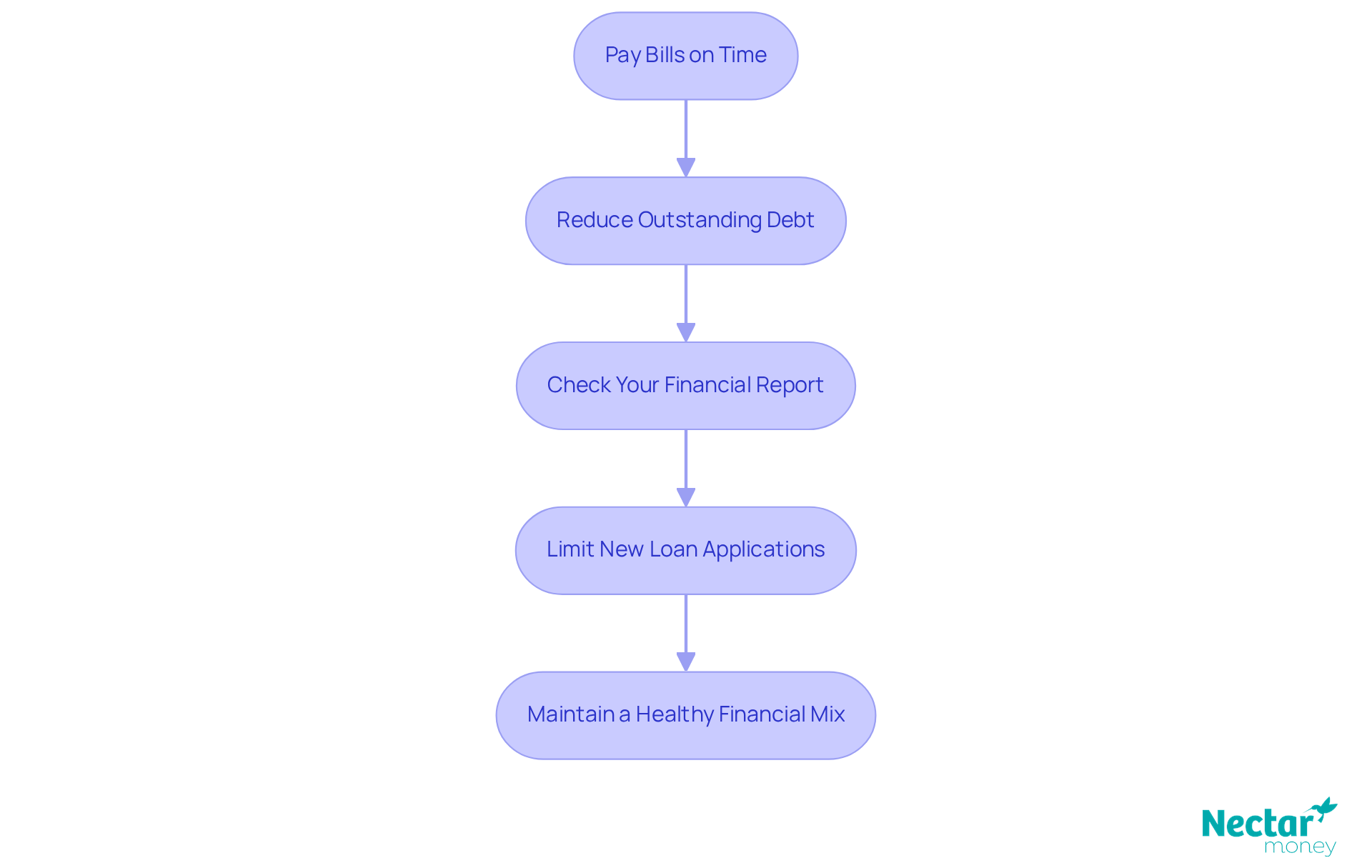 Each box represents a crucial step in enhancing your credit score. Follow the arrows to see the order in which you should take these actions for the best results. Each box represents a crucial step in enhancing your credit score. Follow the arrows to see the order in which you should take these actions for the best results.