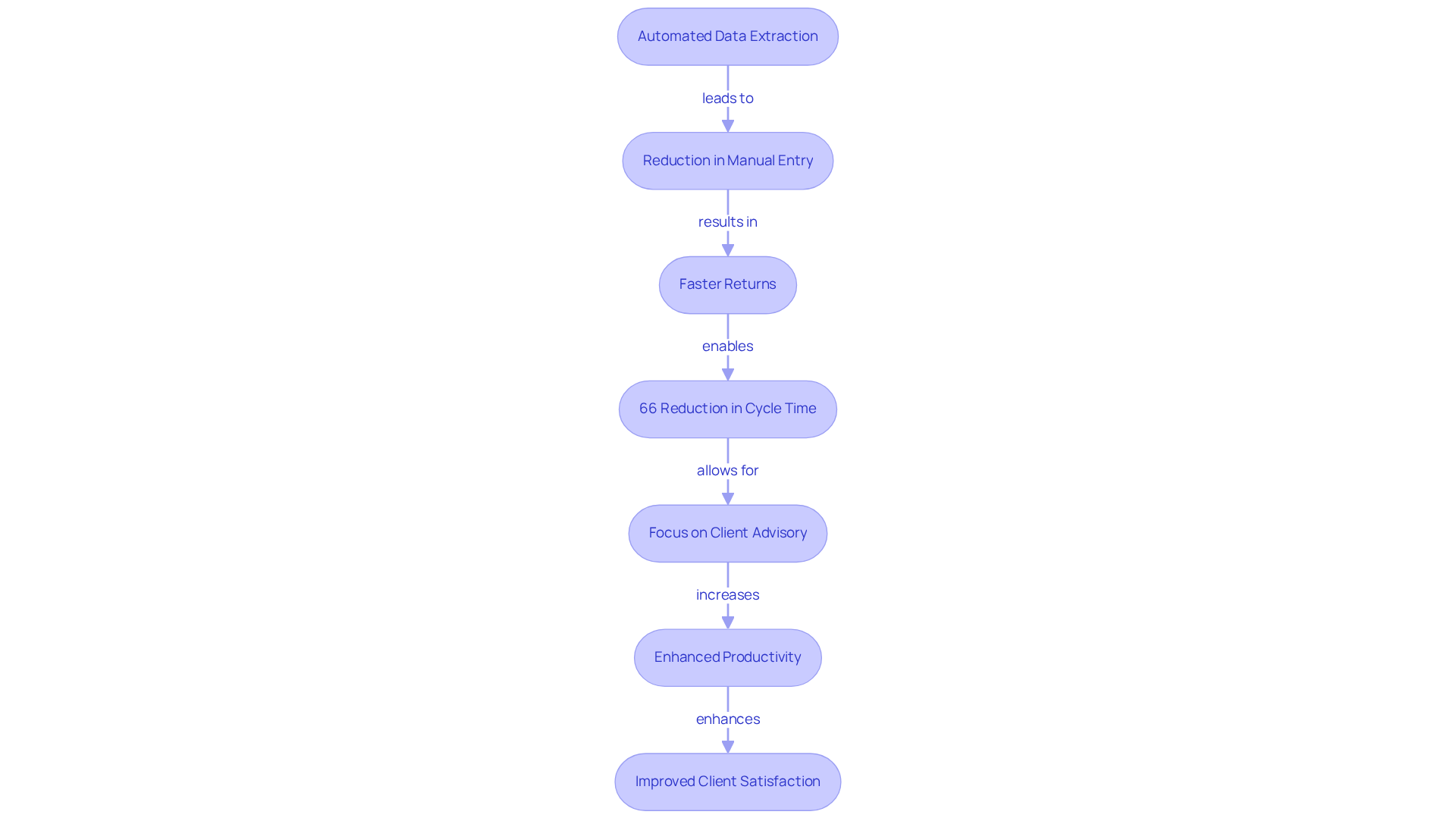 Each box represents a step in the tax preparation process enhanced by AI. Follow the arrows to see how improvements in one area lead to benefits in others, ultimately resulting in better client satisfaction.
