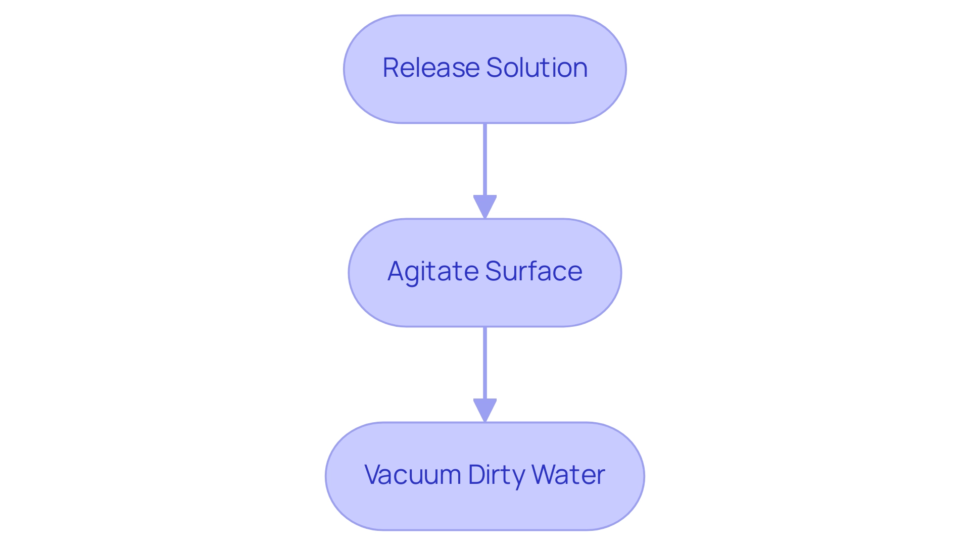 Each box represents a step in the maintenance process of floor scrubbers: 'Release Solution,' 'Agitate Surface,' and 'Vacuum Dirty Water.'