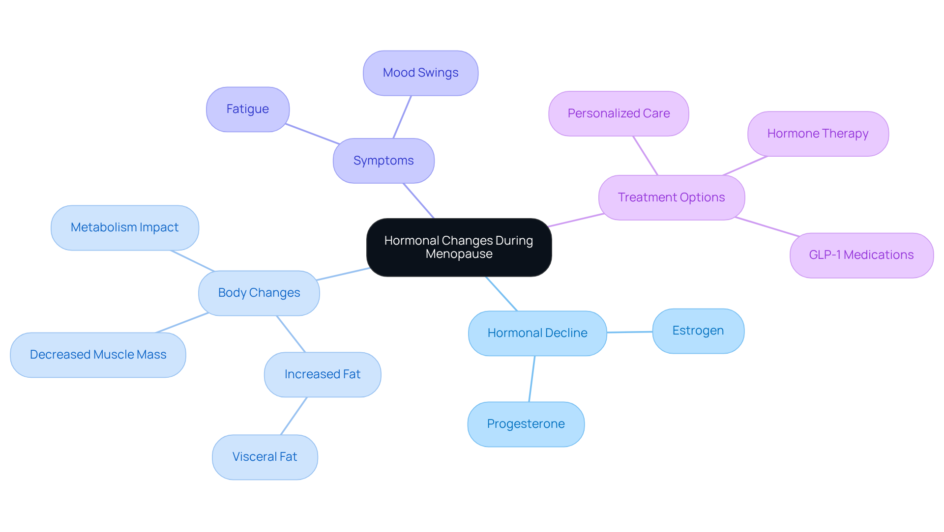 The central node represents the main topic, while branches show related areas of concern. Each color-coded branch helps you see how hormonal changes affect various aspects of health and what options are available to manage them.