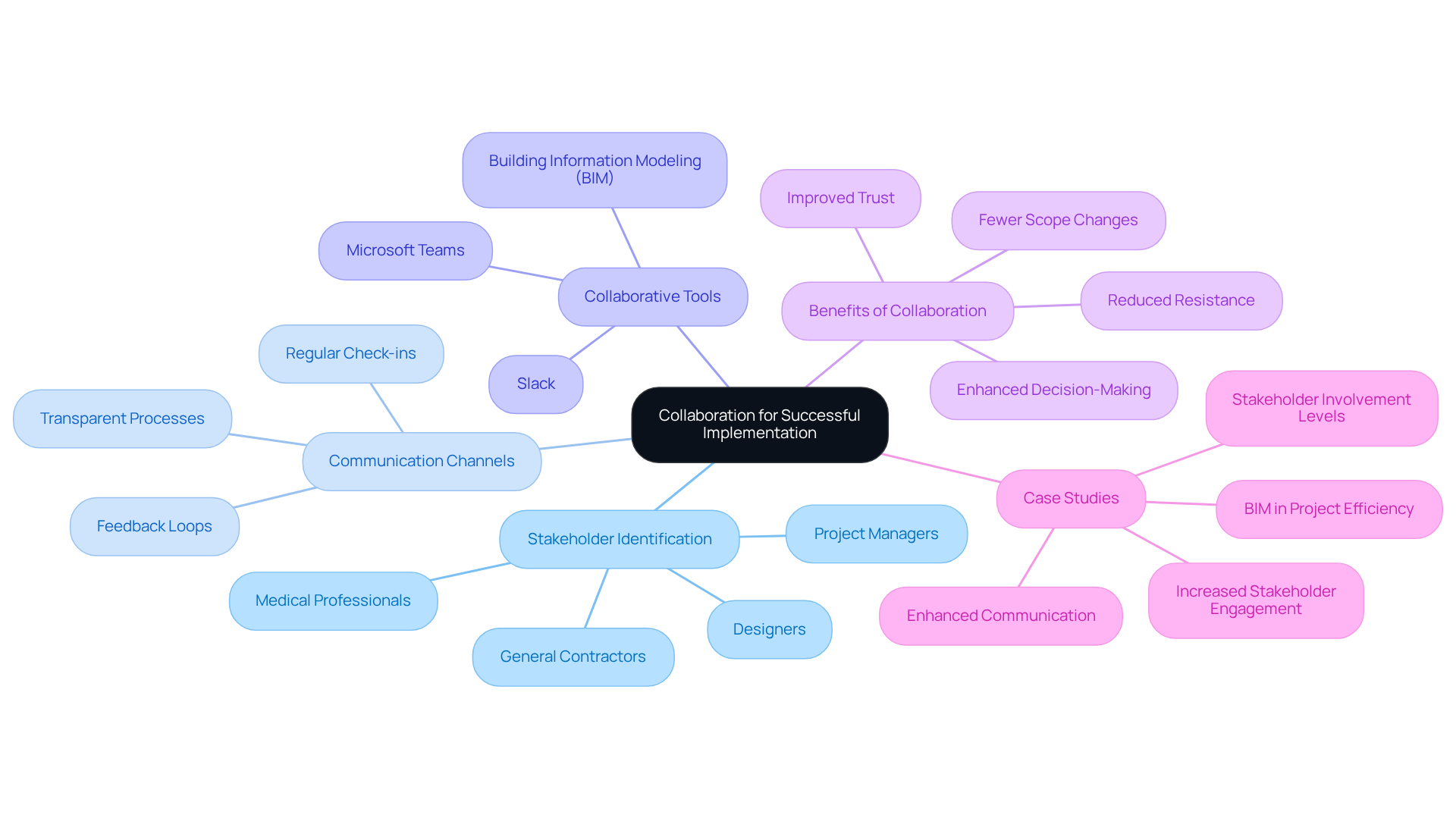 This mindmap starts with the main idea of collaboration at the center. Each branch represents a key aspect of collaboration, showing how they relate to the overall goal of successful project implementation. Follow the branches to explore how identifying stakeholders, using communication tools, and fostering a collaborative culture can lead to better outcomes. This mindmap starts with the main idea of collaboration at the center. Each branch represents a key aspect of collaboration, showing how they relate to the overall goal of successful project implementation. Follow the branches to explore how identifying stakeholders, using communication tools, and fostering a collaborative culture can lead to better outcomes.