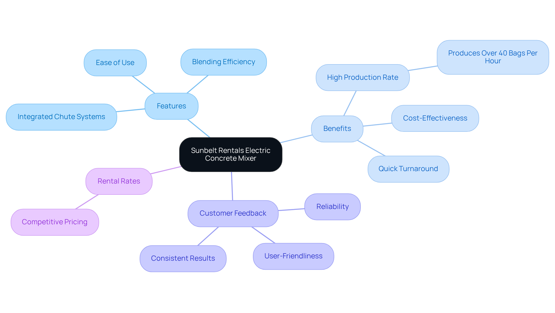 Start at the center with the main topic, then explore the branches to see features, benefits, and what customers are saying about the electric concrete mixers.