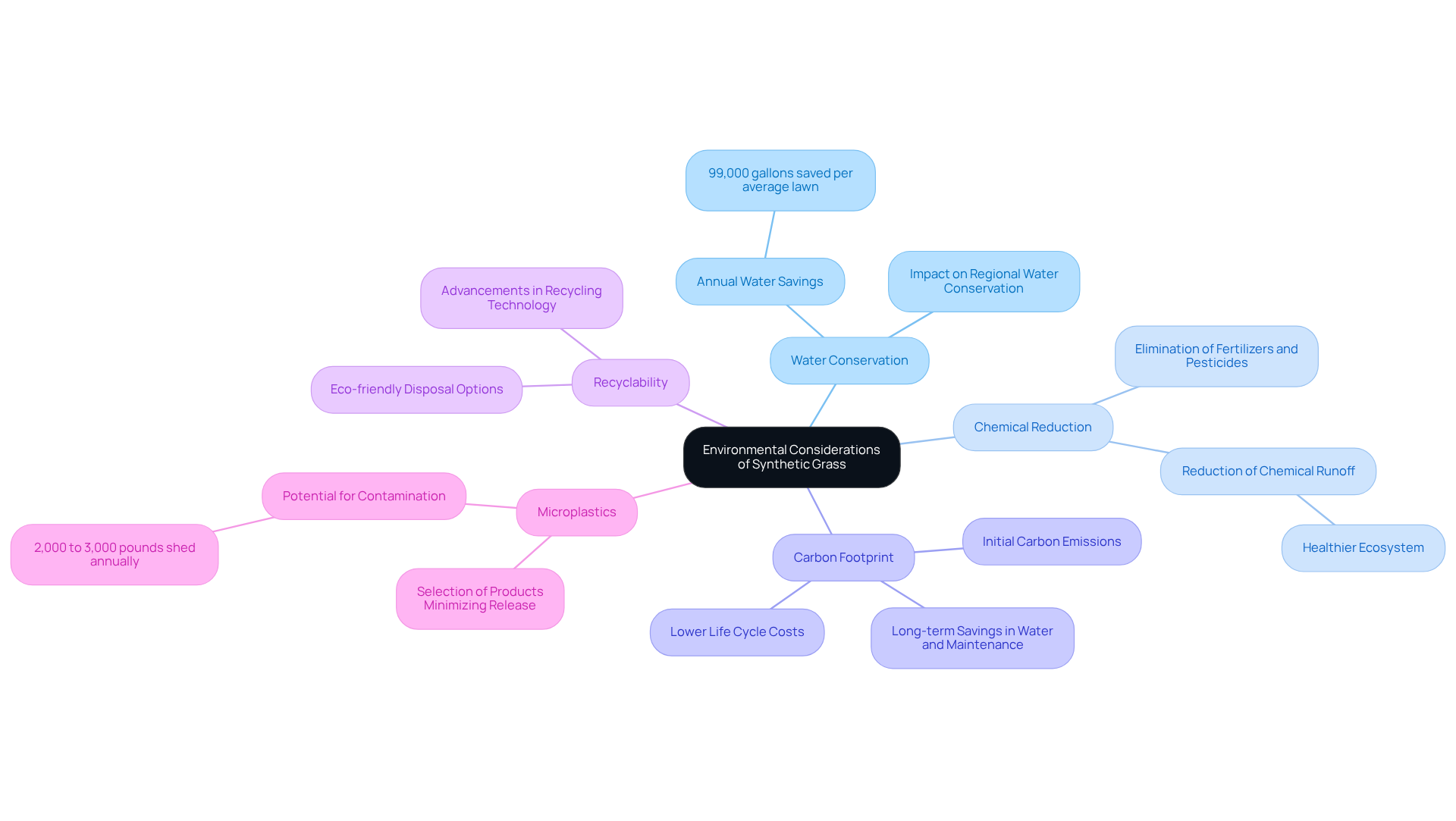 The center represents the main topic, while the branches show different environmental factors to consider. Each branch contains important details that help you understand the implications of synthetic grass on the environment.