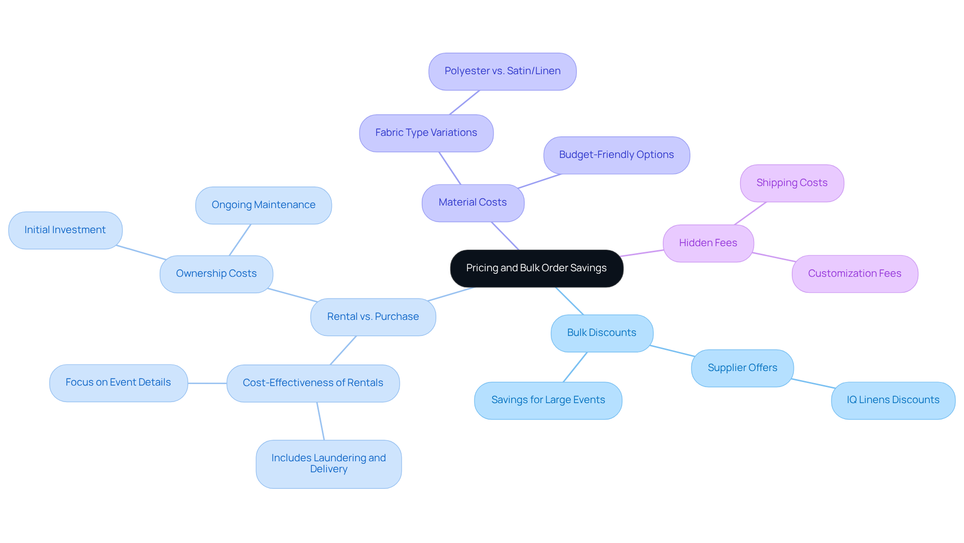 The central node represents the main topic, while the branches show key considerations that affect pricing decisions. Each branch can be explored to understand how it contributes to making cost-effective choices for events.