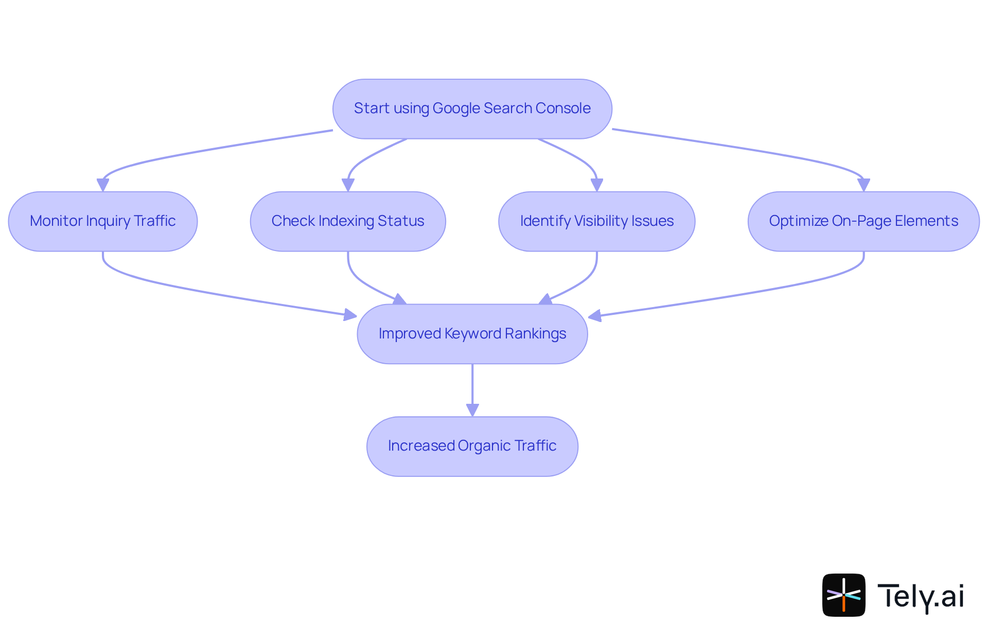 This flowchart shows you how to use Google Search Console. Each action leads to positive outcomes like better rankings and more traffic. Follow the arrows to see how each step contributes to your website's success!