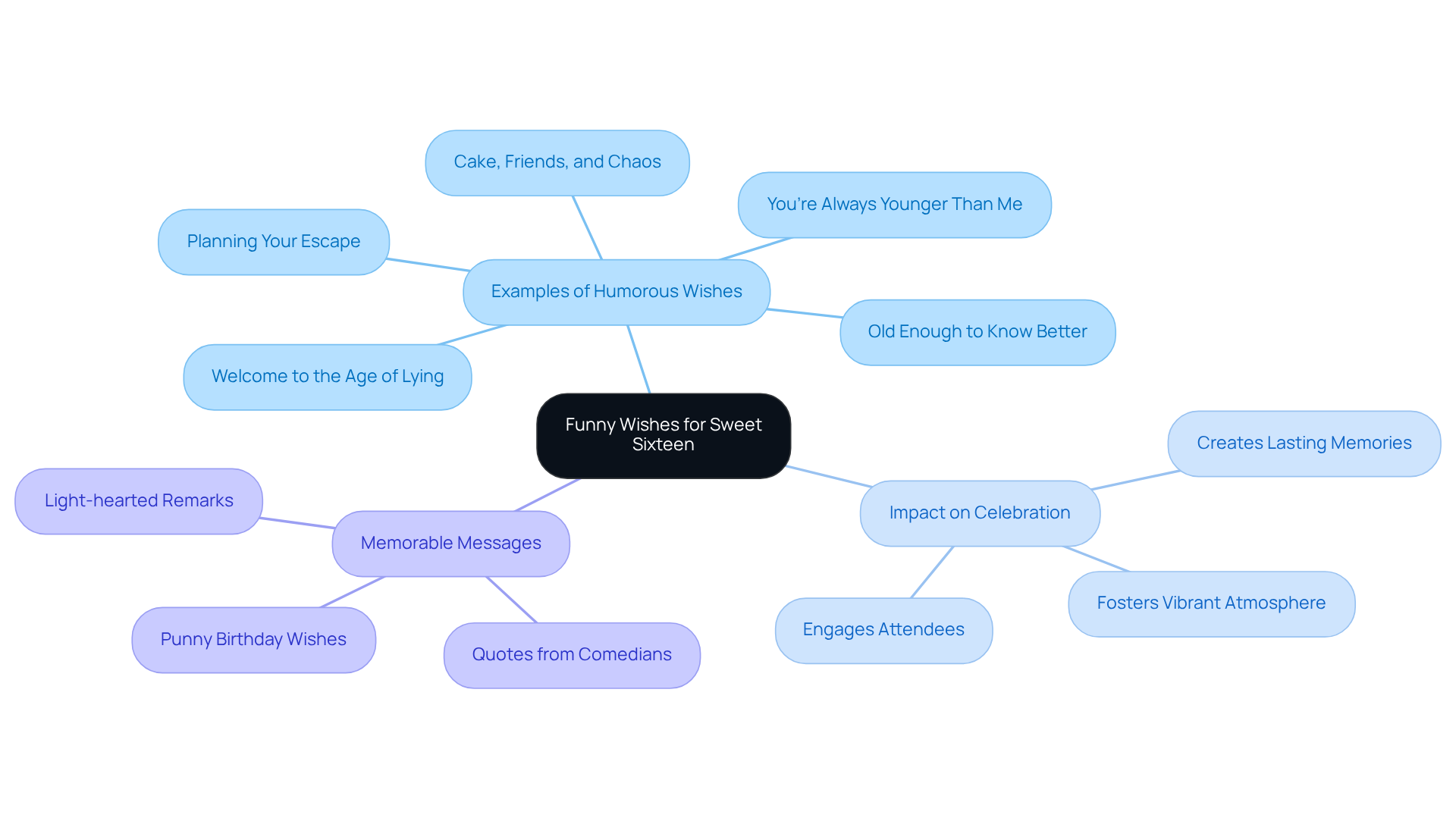 The central idea is about funny birthday wishes. Each branch shows different aspects: examples of wishes, their impact on the celebration, and memorable messages that can be shared.
