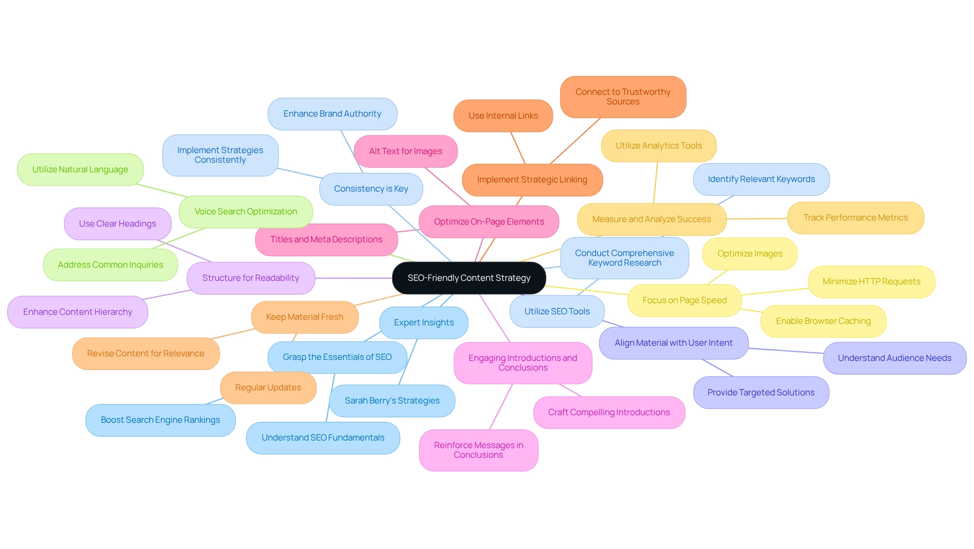 Each branch represents a key strategy for implementing an SEO-friendly content strategy. Colors differentiate the strategies for visual clarity. Each branch represents a key strategy for implementing an SEO-friendly content strategy. Colors differentiate the strategies for visual clarity.