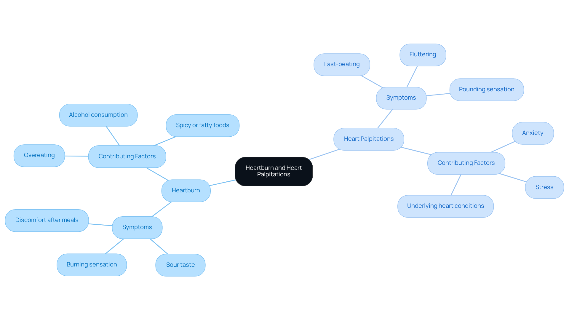 The central node represents the two conditions. Each branch shows the specific symptoms and causes related to heartburn and heart palpitations, helping you understand their differences and connections.