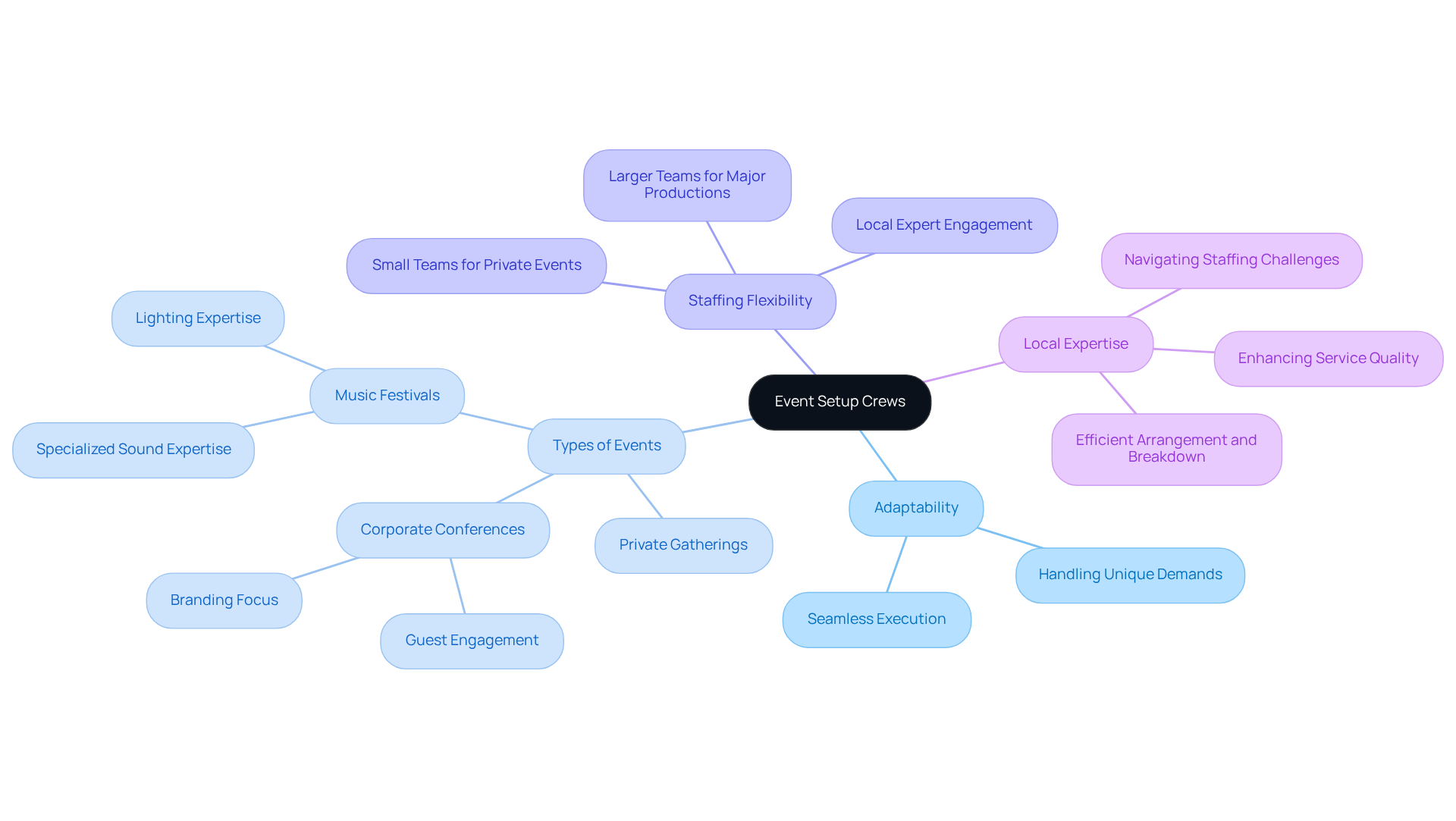 This mindmap illustrates how event setup crews adapt to various events and challenges. Start at the center with the main idea, then explore the branches to see how they manage different types of events and the importance of local expertise.