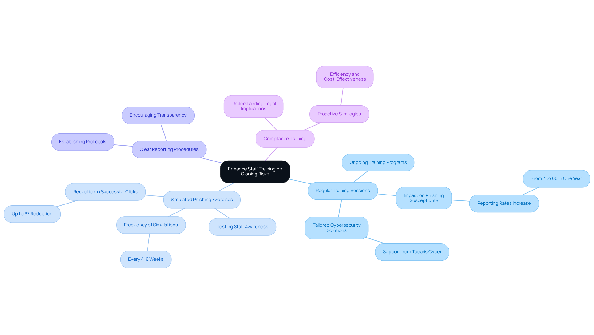 The central node represents the main focus of enhancing staff training, while the branches show different strategies to achieve this goal. Each branch contains specific actions or insights that contribute to a stronger cybersecurity culture. The central node represents the main focus of enhancing staff training, while the branches show different strategies to achieve this goal. Each branch contains specific actions or insights that contribute to a stronger cybersecurity culture.