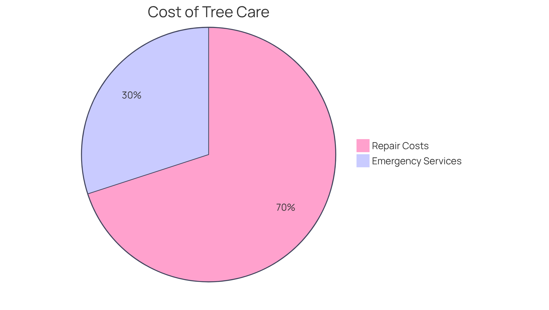 The green slice shows the costs of prompt emergency tree services, while the red slice represents the higher potential repair costs from neglecting tree care. This helps to illustrate why investing in tree care can save money in the long run.