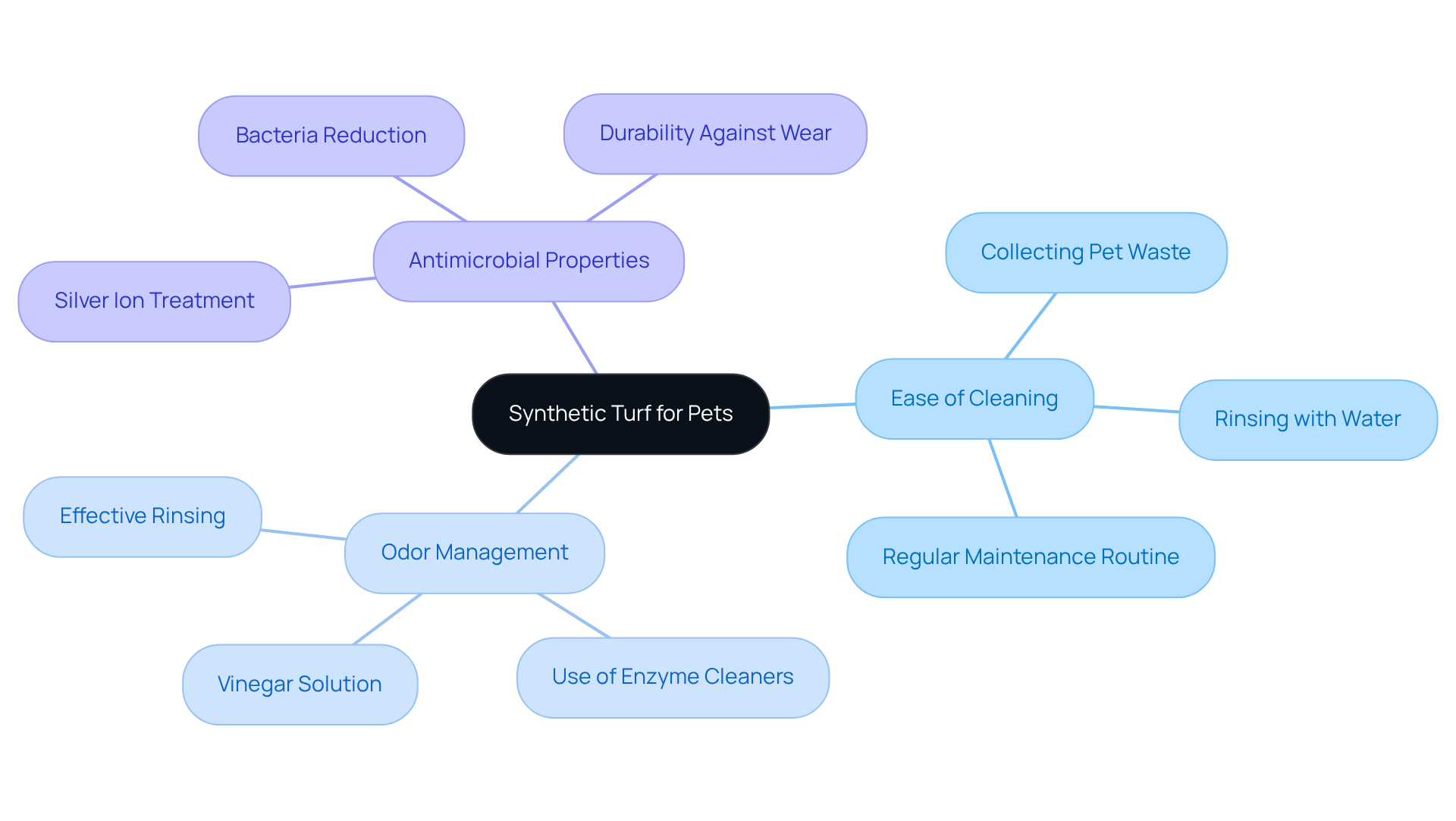 The center shows the main topic, and the branches highlight the key benefits. Each branch explains how synthetic turf makes cleaning and maintenance easier for pet owners.