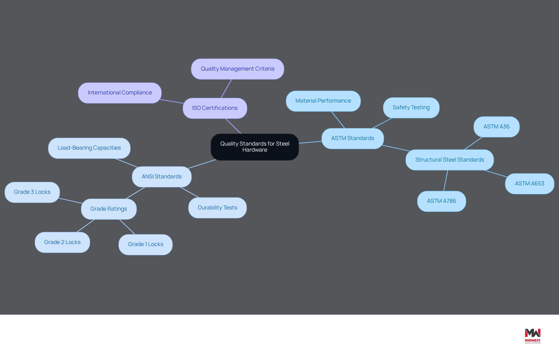 This mindmap illustrates the key quality standards for steel hardware. Start at the center with the main topic, then explore each branch to understand the specific standards and their importance for contractors. Each color-coded branch represents a different standard, making it easy to see how they relate to ensuring safety and performance in construction.