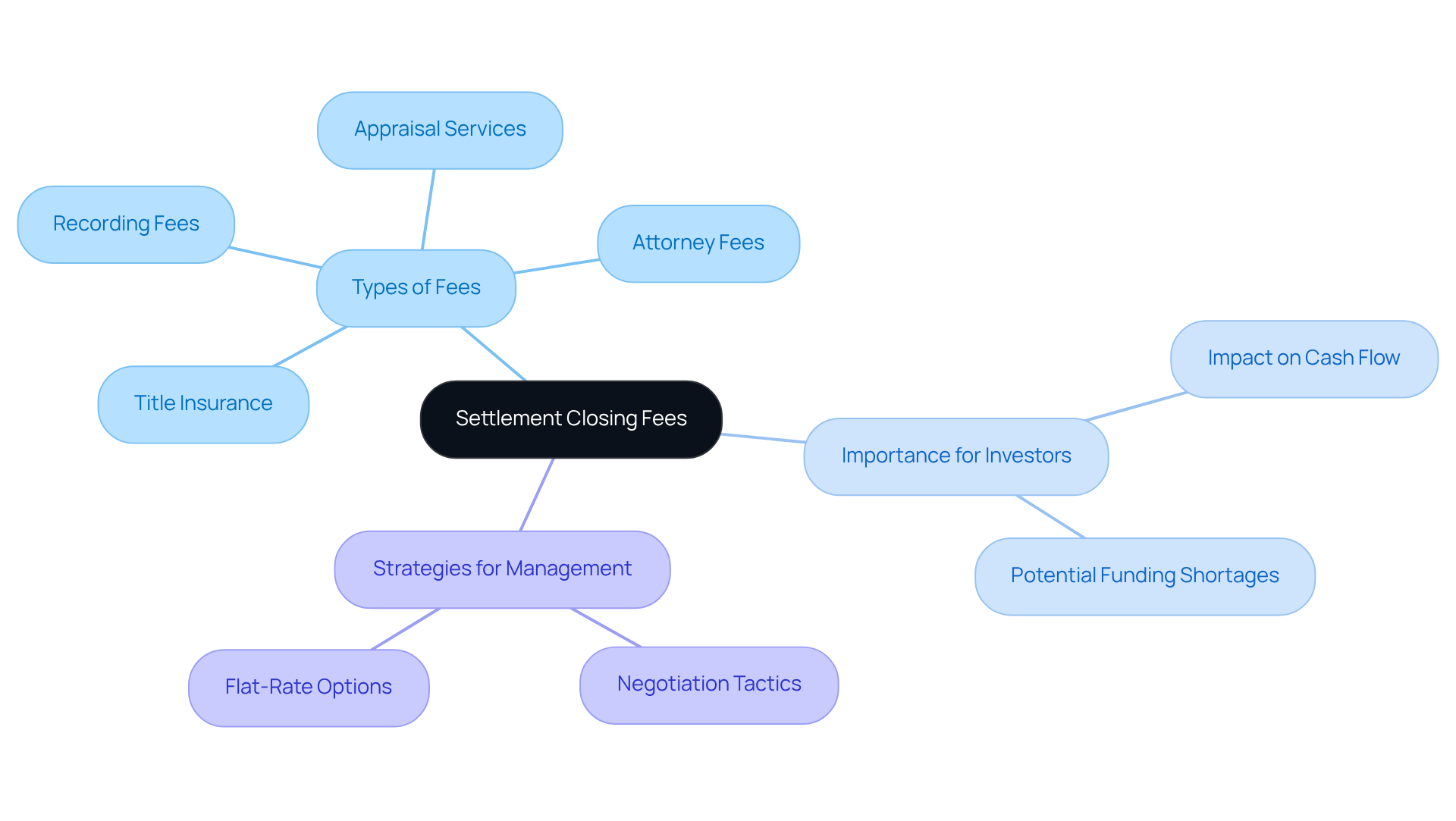 This mindmap illustrates the various components of settlement closing fees in real estate. Start at the center with the main topic, then explore the branches to see different types of fees, their significance for investors, and strategies to manage these costs effectively. This mindmap illustrates the various components of settlement closing fees in real estate. Start at the center with the main topic, then explore the branches to see different types of fees, their significance for investors, and strategies to manage these costs effectively.