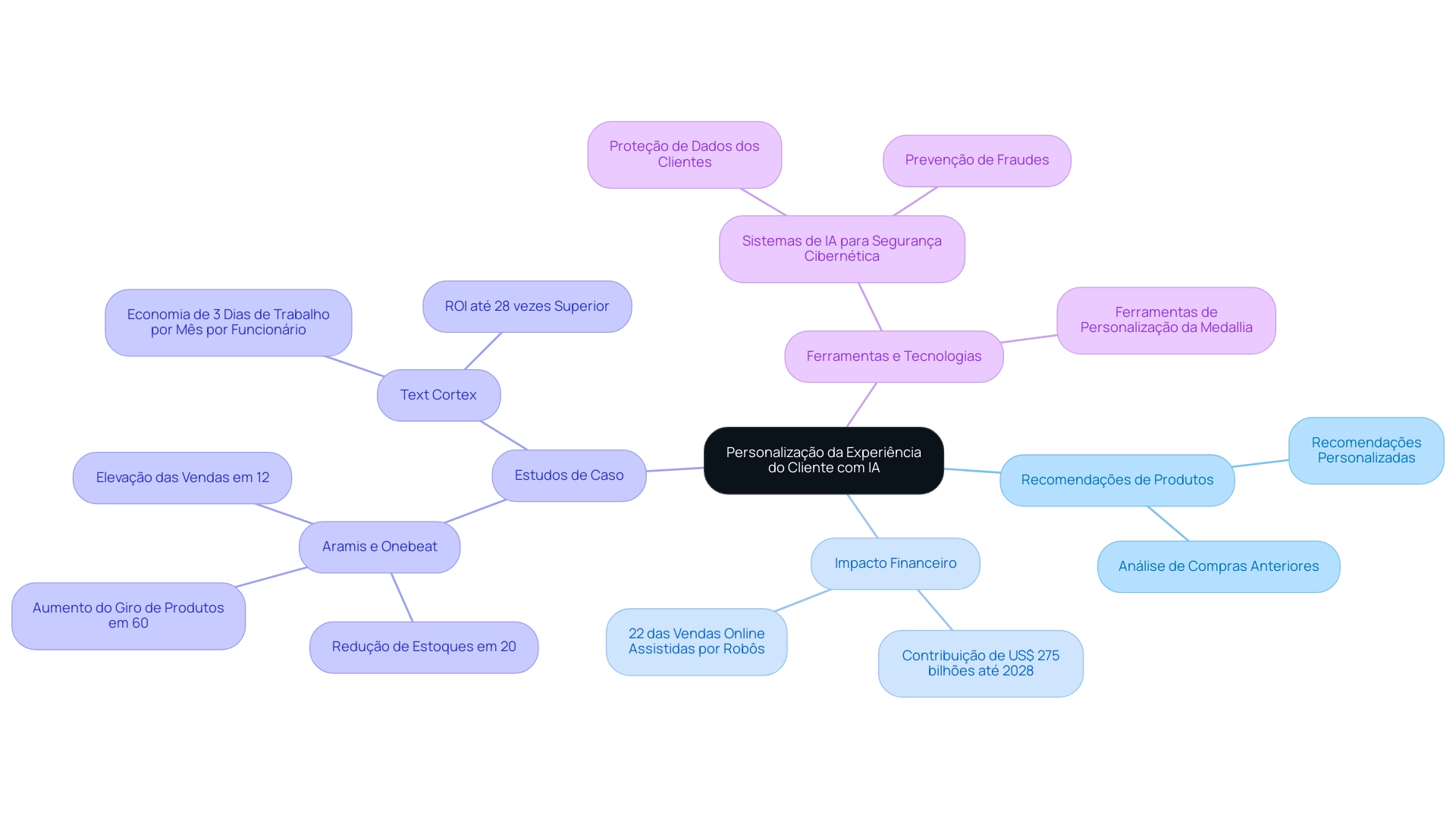 The central node represents the main theme, with branches illustrating key aspects of AI in customer experience personalization and their interconnections.