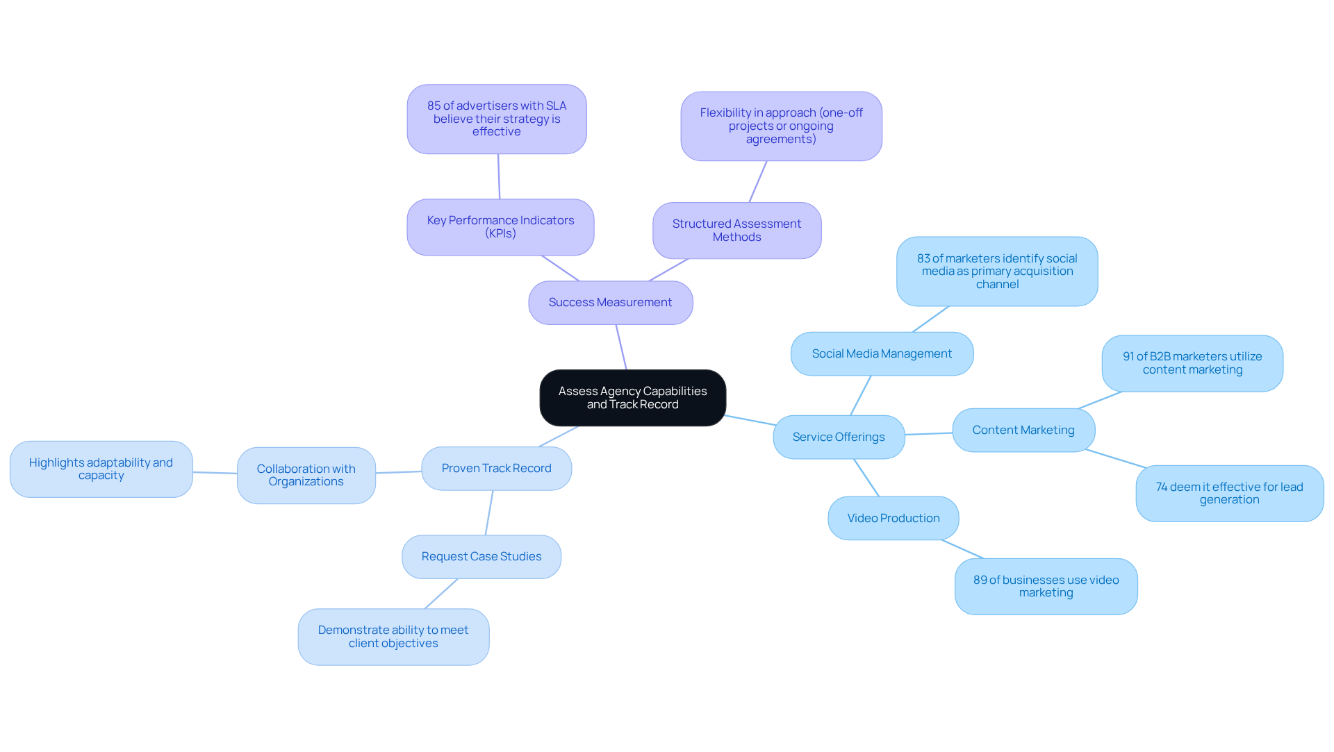 The central node represents the overall goal of assessing agencies, while the branches show the key areas to focus on. Each sub-branch provides specific details and statistics that support your evaluation. The central node represents the overall goal of assessing agencies, while the branches show the key areas to focus on. Each sub-branch provides specific details and statistics that support your evaluation.