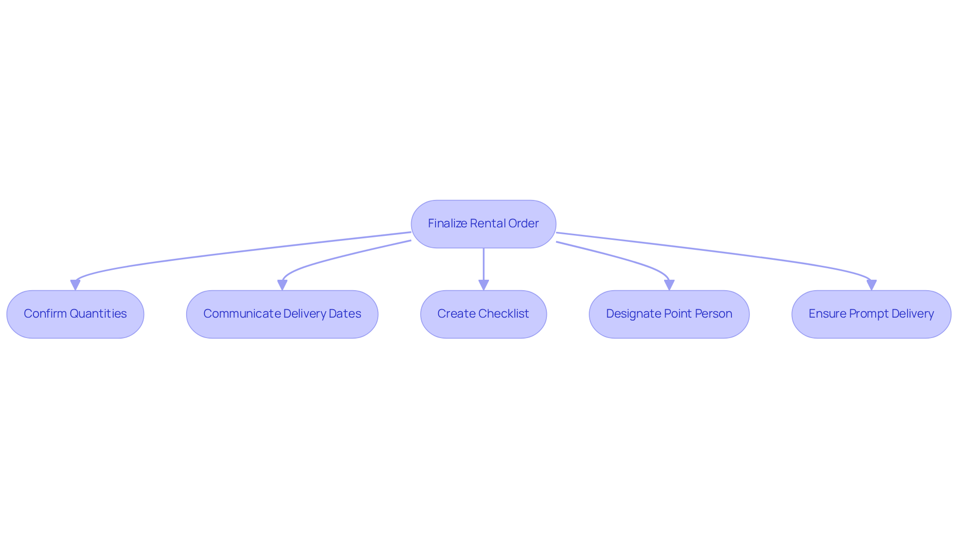 Each box represents a step in the process of managing your rental order logistics. Follow the arrows to see how each step leads to the next, ensuring a smooth setup for your event.