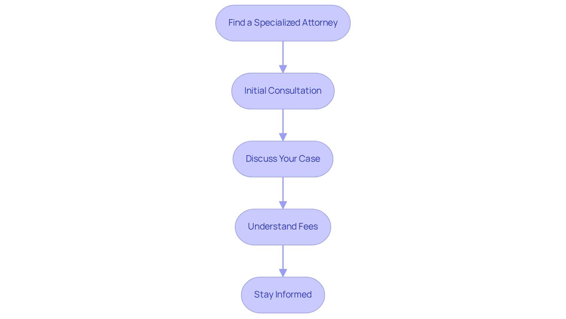 Each box represents a step in the process of getting legal help after an aviation accident. Follow the arrows to see how to navigate from finding an attorney to staying updated on your case.
