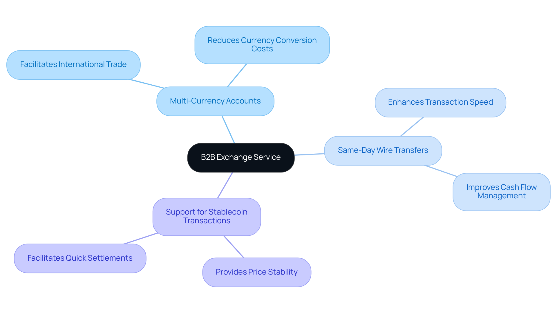 The central node represents the B2B exchange service, and each branch shows a key feature. Explore each branch to understand how these features contribute to the overall service. The central node represents the B2B exchange service, and each branch shows a key feature. Explore each branch to understand how these features contribute to the overall service.