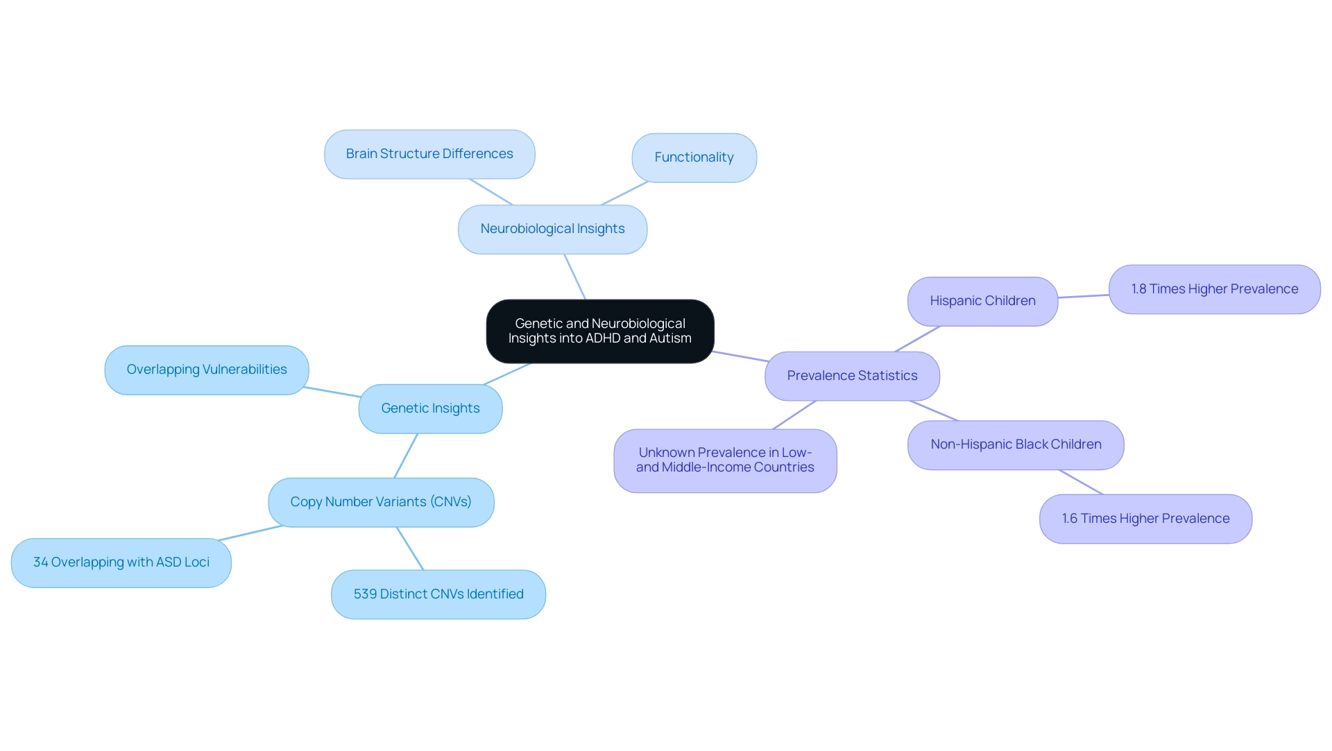 The central node represents the overarching topic, with branches indicating genetic insights, neurobiological insights, and prevalence statistics across demographics.