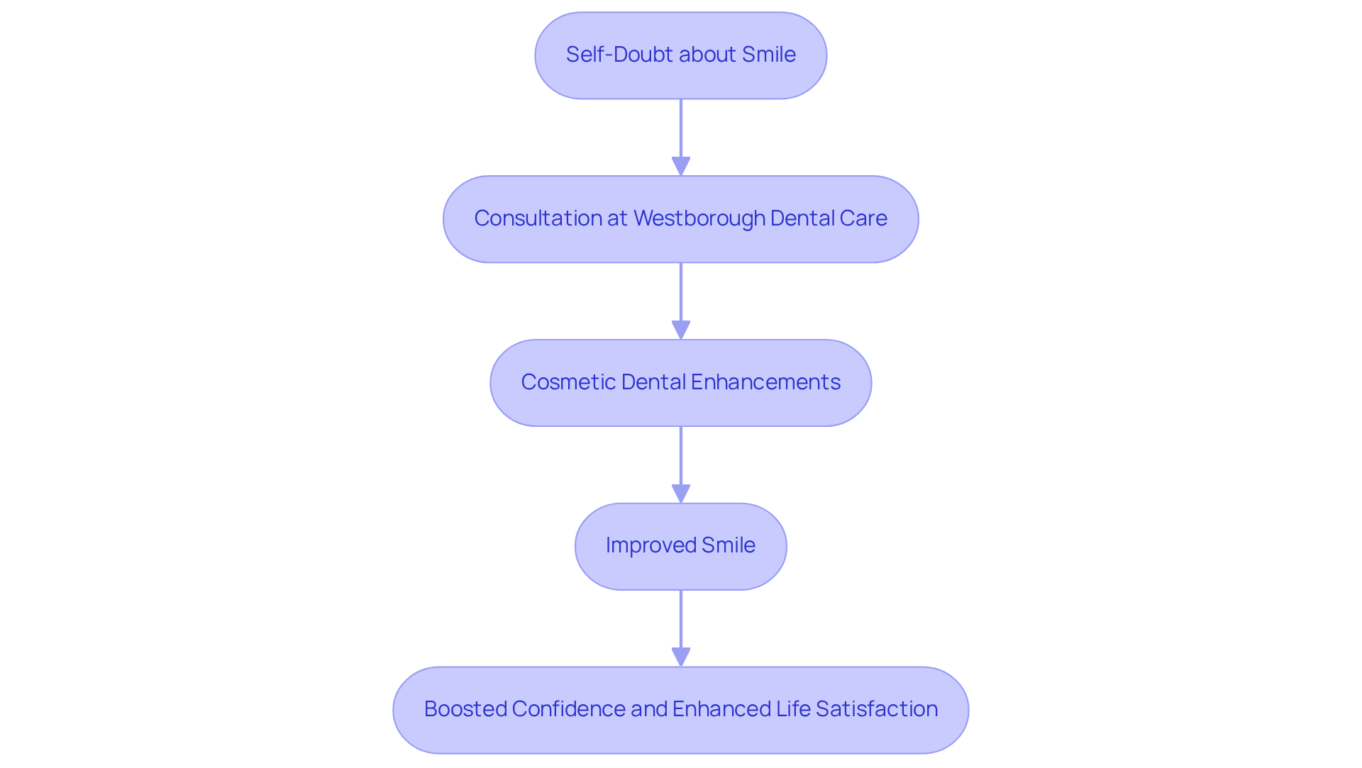 This flowchart illustrates the steps someone might take to boost their confidence through cosmetic dental veneers. It starts with feelings of self-doubt and shows how consulting with dental professionals and undergoing enhancements can lead to a beautiful smile and greater self-esteem. This flowchart illustrates the steps someone might take to boost their confidence through cosmetic dental veneers. It starts with feelings of self-doubt and shows how consulting with dental professionals and undergoing enhancements can lead to a beautiful smile and greater self-esteem.