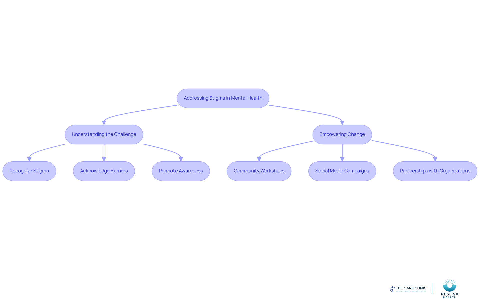 This flowchart shows the steps to tackle stigma around mental health. Start at the top and follow the arrows to see how understanding the issue leads to empowering change through various initiatives. This flowchart shows the steps to tackle stigma around mental health. Start at the top and follow the arrows to see how understanding the issue leads to empowering change through various initiatives.