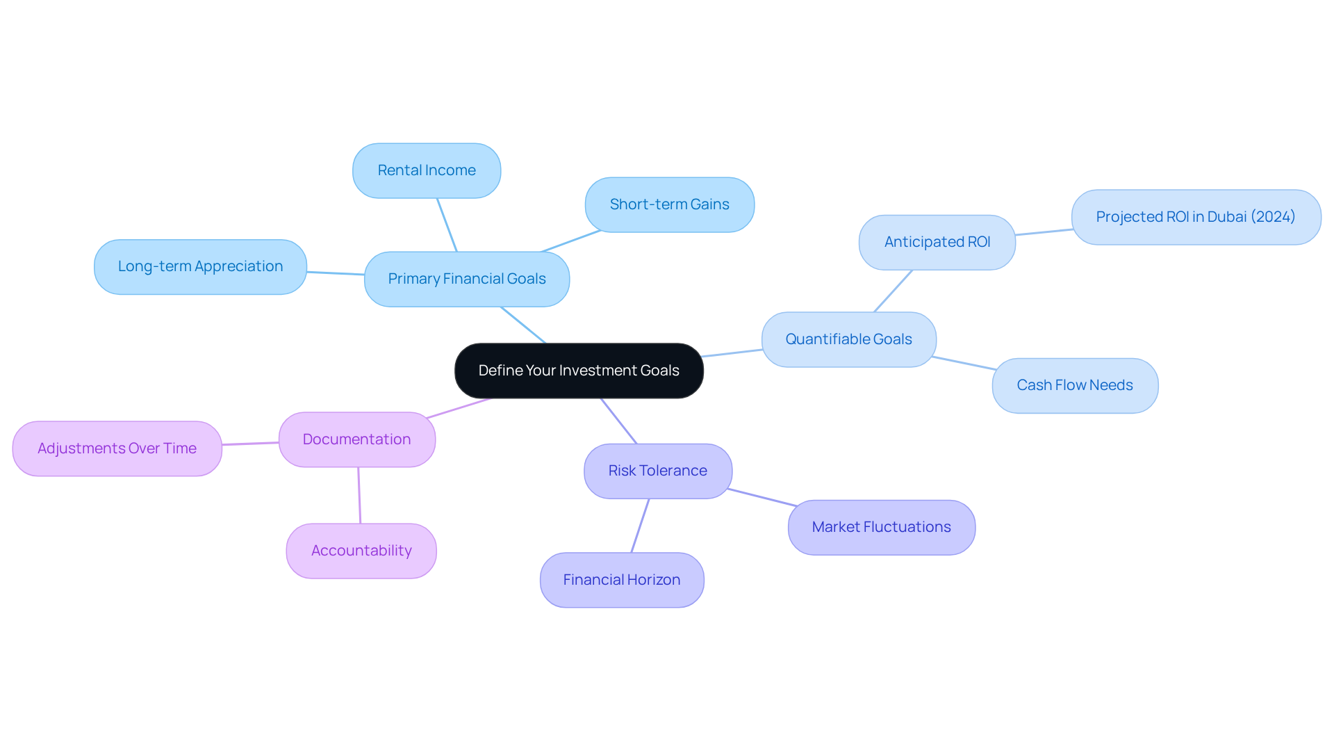 The center represents your main focus on investment goals, with branches showing different aspects to consider. Each color-coded branch helps you navigate through the various components of your investment strategy.