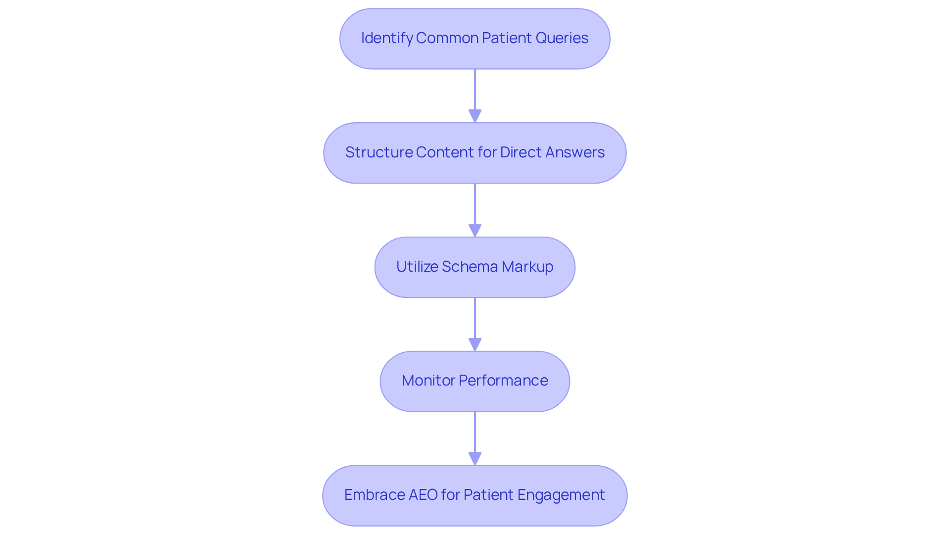 Each box represents a step in the AEO process. Follow the arrows to see how each action leads to the next, helping healthcare providers enhance their online presence and patient engagement.