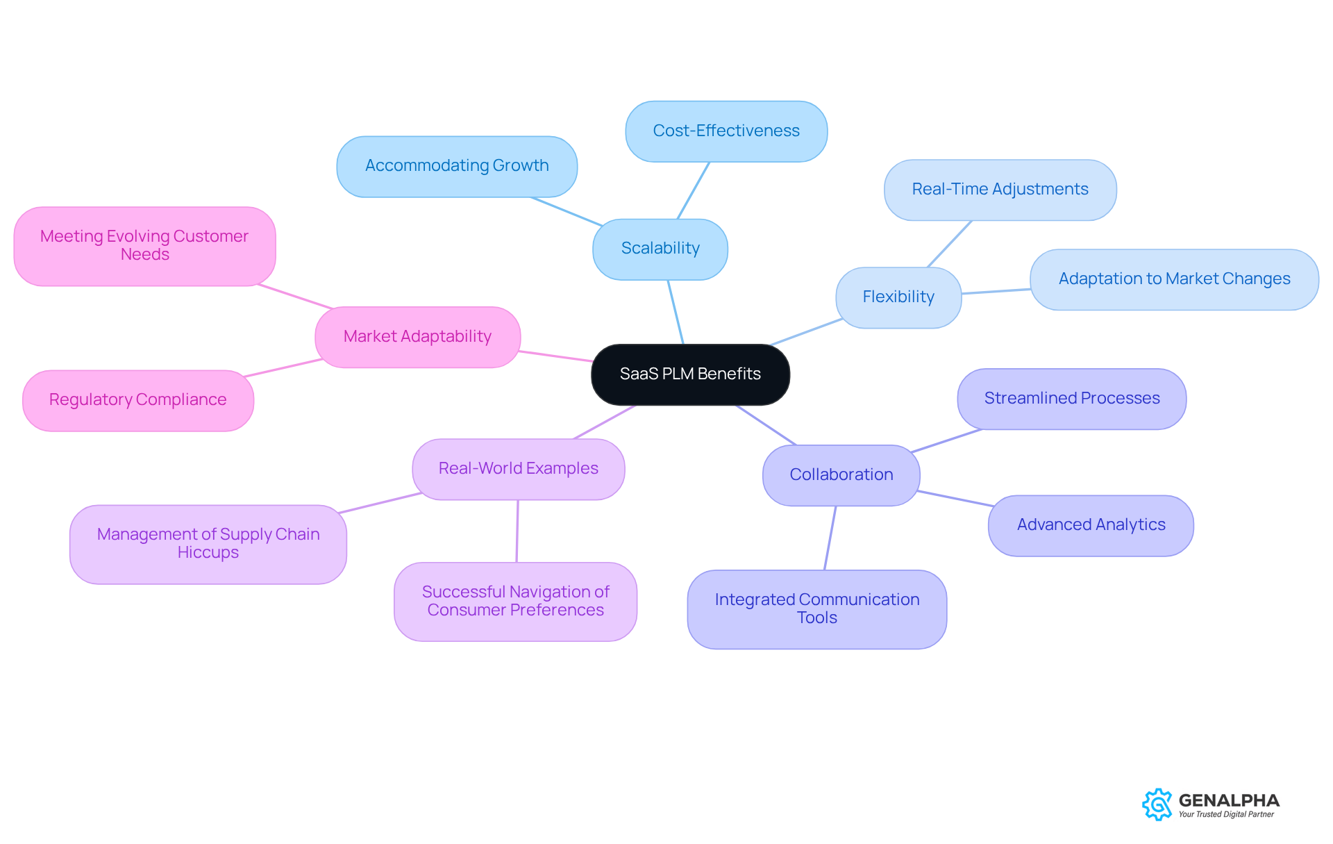 Start at the center with the main idea of SaaS PLM benefits, then explore each branch to see how scalability, flexibility, and collaboration contribute to success in a changing market. Start at the center with the main idea of SaaS PLM benefits, then explore each branch to see how scalability, flexibility, and collaboration contribute to success in a changing market.