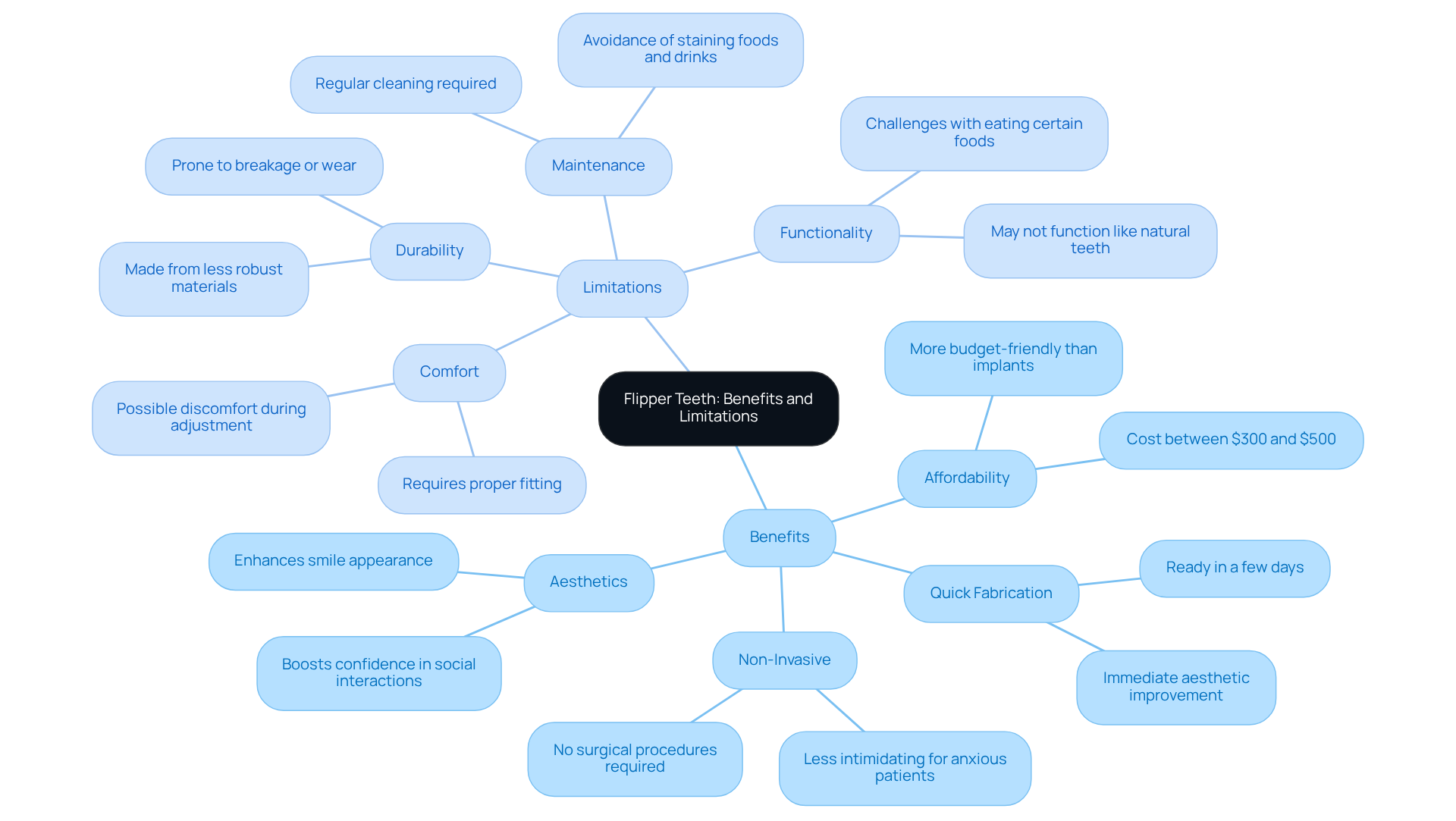 The central node represents the topic of flipper teeth, while the branches show the benefits and limitations. Each sub-point provides specific details about what makes flipper teeth a good or less favorable choice. The central node represents the topic of flipper teeth, while the branches show the benefits and limitations. Each sub-point provides specific details about what makes flipper teeth a good or less favorable choice.