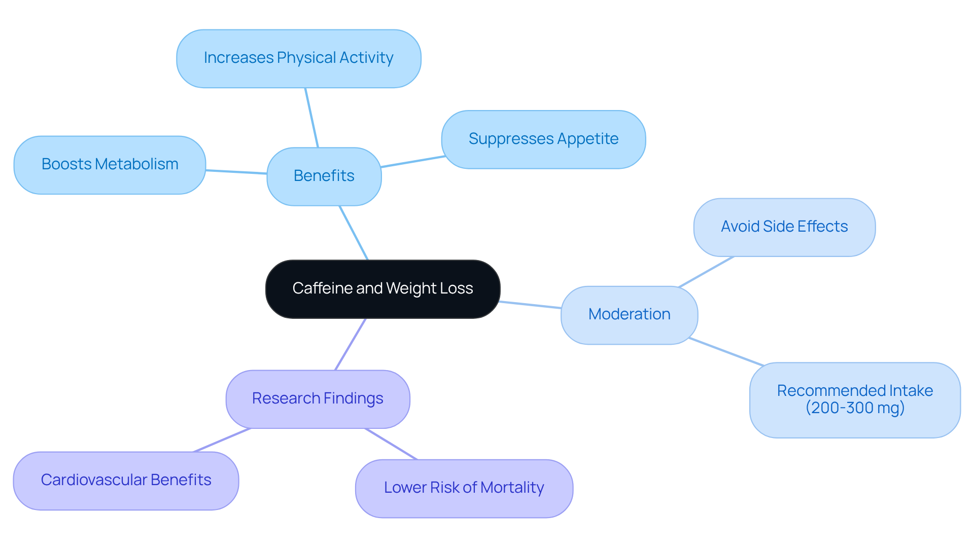 This mindmap illustrates how caffeine can support weight loss and energy for seniors. Start at the center with the main idea, then explore the benefits, moderation tips, and research findings. Each branch shows a different aspect of caffeine's impact, helping you understand how to integrate it into a healthy lifestyle. This mindmap illustrates how caffeine can support weight loss and energy for seniors. Start at the center with the main idea, then explore the benefits, moderation tips, and research findings. Each branch shows a different aspect of caffeine's impact, helping you understand how to integrate it into a healthy lifestyle.