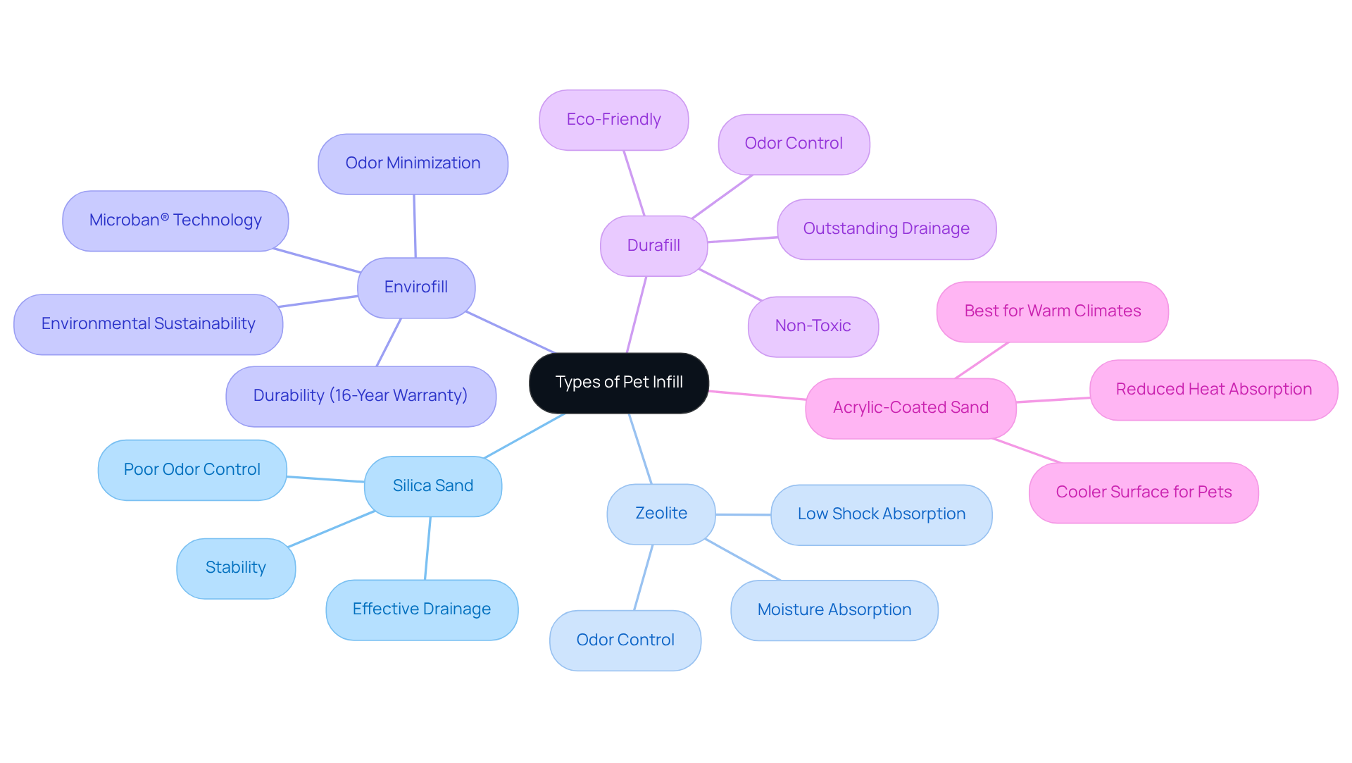 The central node represents the main topic of pet infill types. Each branch shows a different type of infill, and the sub-branches provide details about their benefits and characteristics. This helps you quickly compare options and find the best fit for your needs. The central node represents the main topic of pet infill types. Each branch shows a different type of infill, and the sub-branches provide details about their benefits and characteristics. This helps you quickly compare options and find the best fit for your needs.