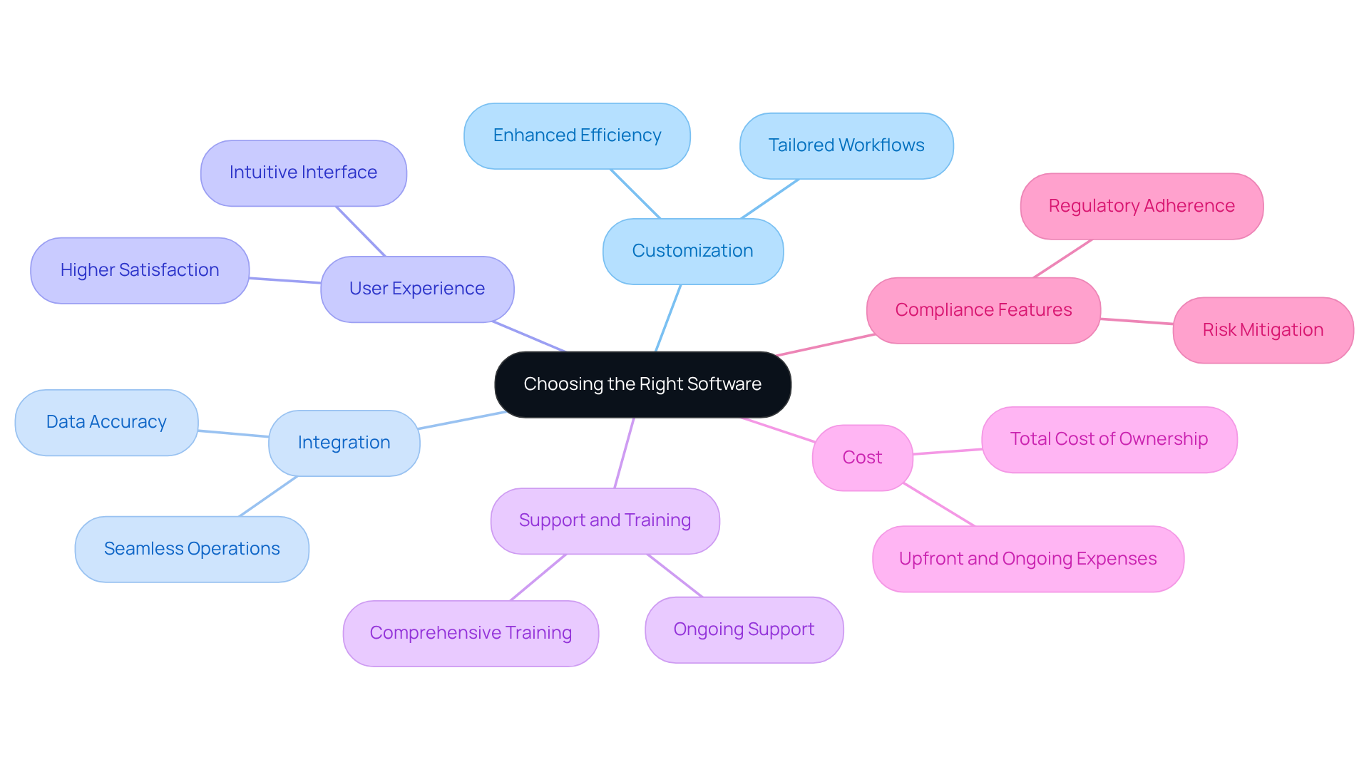 The central node represents the main topic, while the branches show the important criteria to consider. Each branch contains details that explain why that criterion matters in the software selection process.