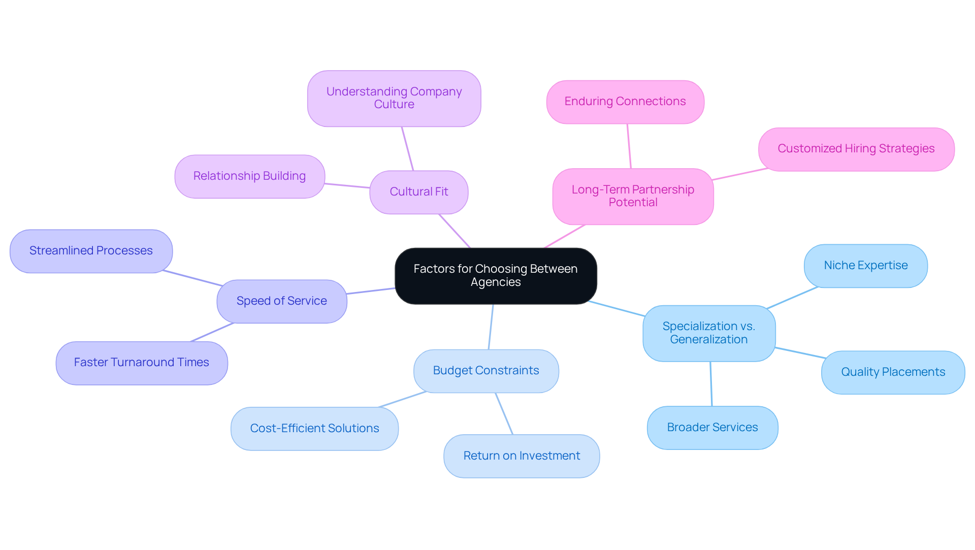 The center represents the main decision point, while branches show the important factors to consider. Each sub-branch provides more detail about each factor, helping you understand what to focus on in your decision-making. The center represents the main decision point, while branches show the important factors to consider. Each sub-branch provides more detail about each factor, helping you understand what to focus on in your decision-making.