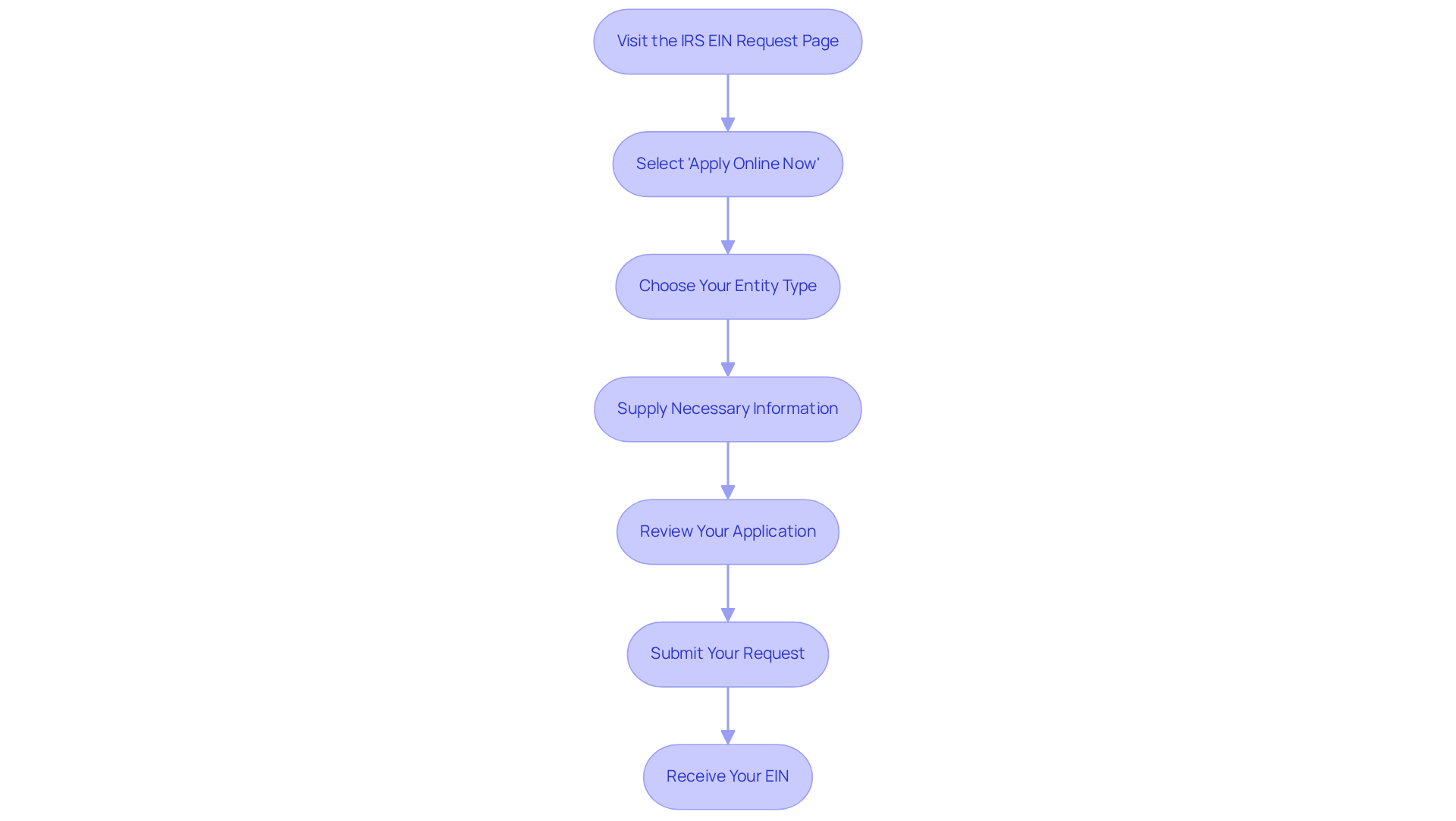 Each box represents a step you need to take to apply for your EIN. Follow the arrows to see the order in which you should complete each action. Each box represents a step you need to take to apply for your EIN. Follow the arrows to see the order in which you should complete each action.