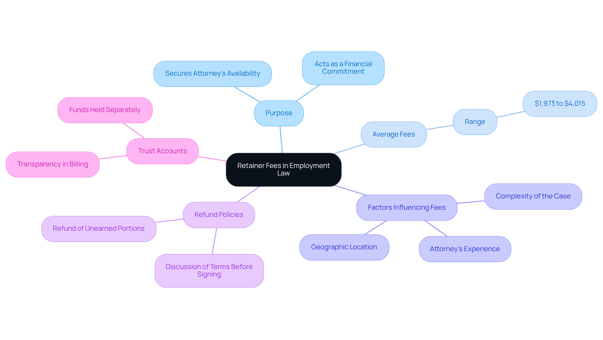 The central node represents retainer fees, while the branches show important aspects like average costs and factors that affect these fees. Each branch helps you understand different elements related to retainer fees.