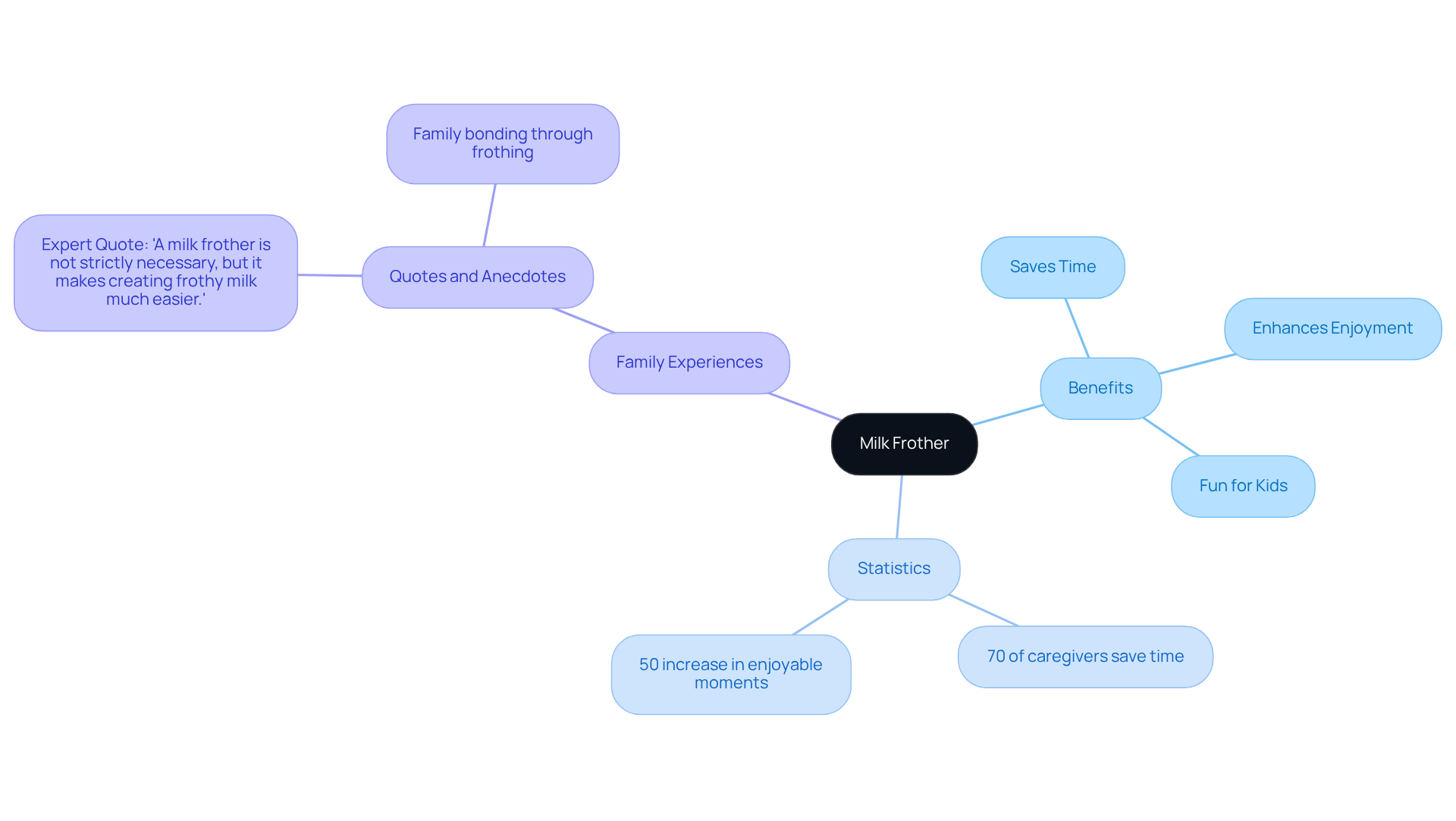 This mindmap shows how a milk frother can enhance your coffee experience and family moments. Start at the center with the frother, then explore the benefits, statistics, and personal stories that illustrate its value in daily life. This mindmap shows how a milk frother can enhance your coffee experience and family moments. Start at the center with the frother, then explore the benefits, statistics, and personal stories that illustrate its value in daily life.