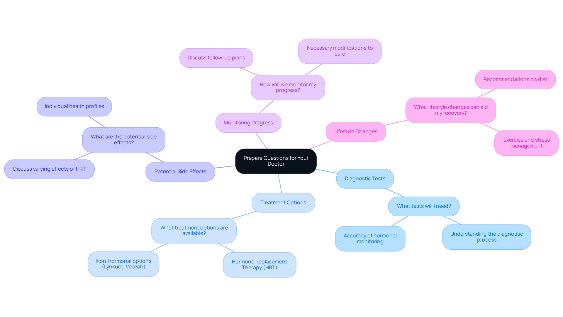 The center represents the main theme of preparation, while each branch shows a different area of inquiry. Follow the branches to see specific questions that can help guide your discussion with your doctor. The center represents the main theme of preparation, while each branch shows a different area of inquiry. Follow the branches to see specific questions that can help guide your discussion with your doctor.