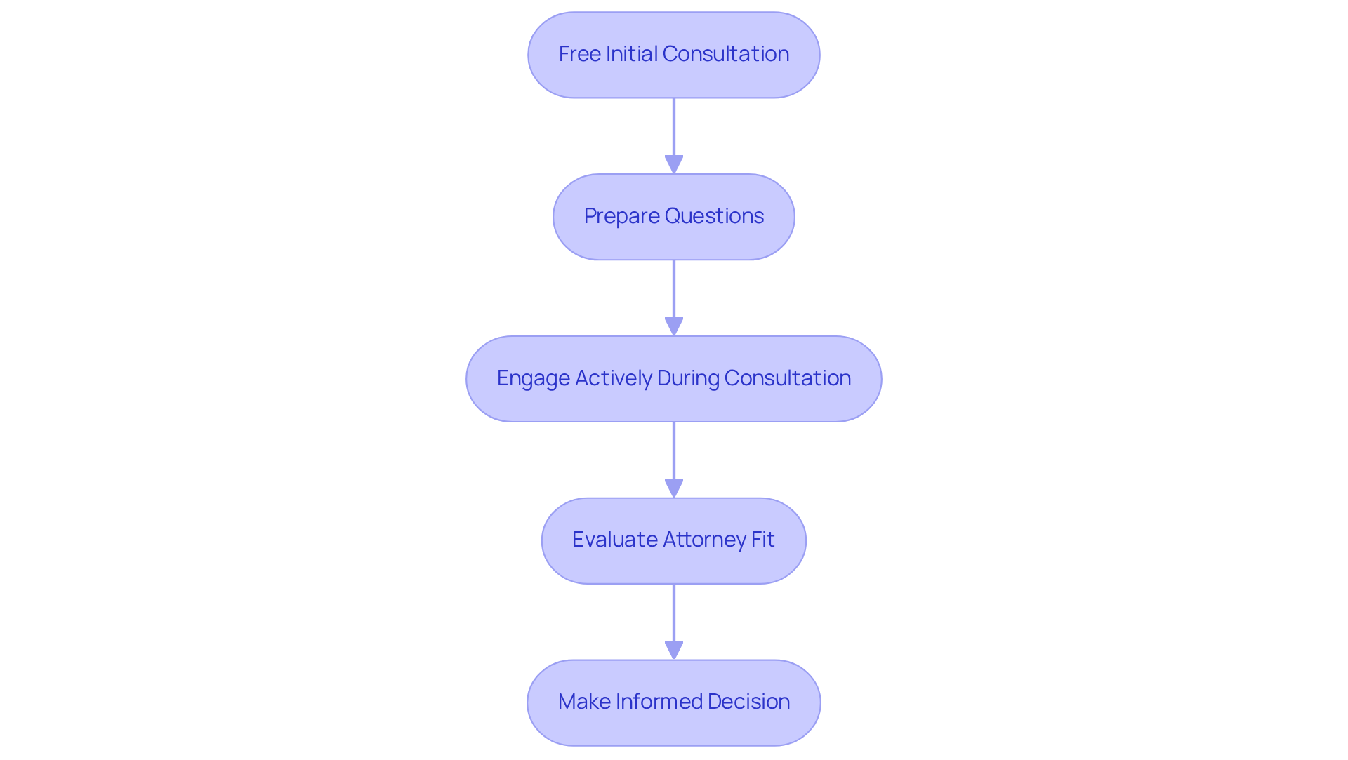 Follow the flow from the initial consultation offer through to making a decision. Each step is designed to help you prepare and evaluate your options effectively.