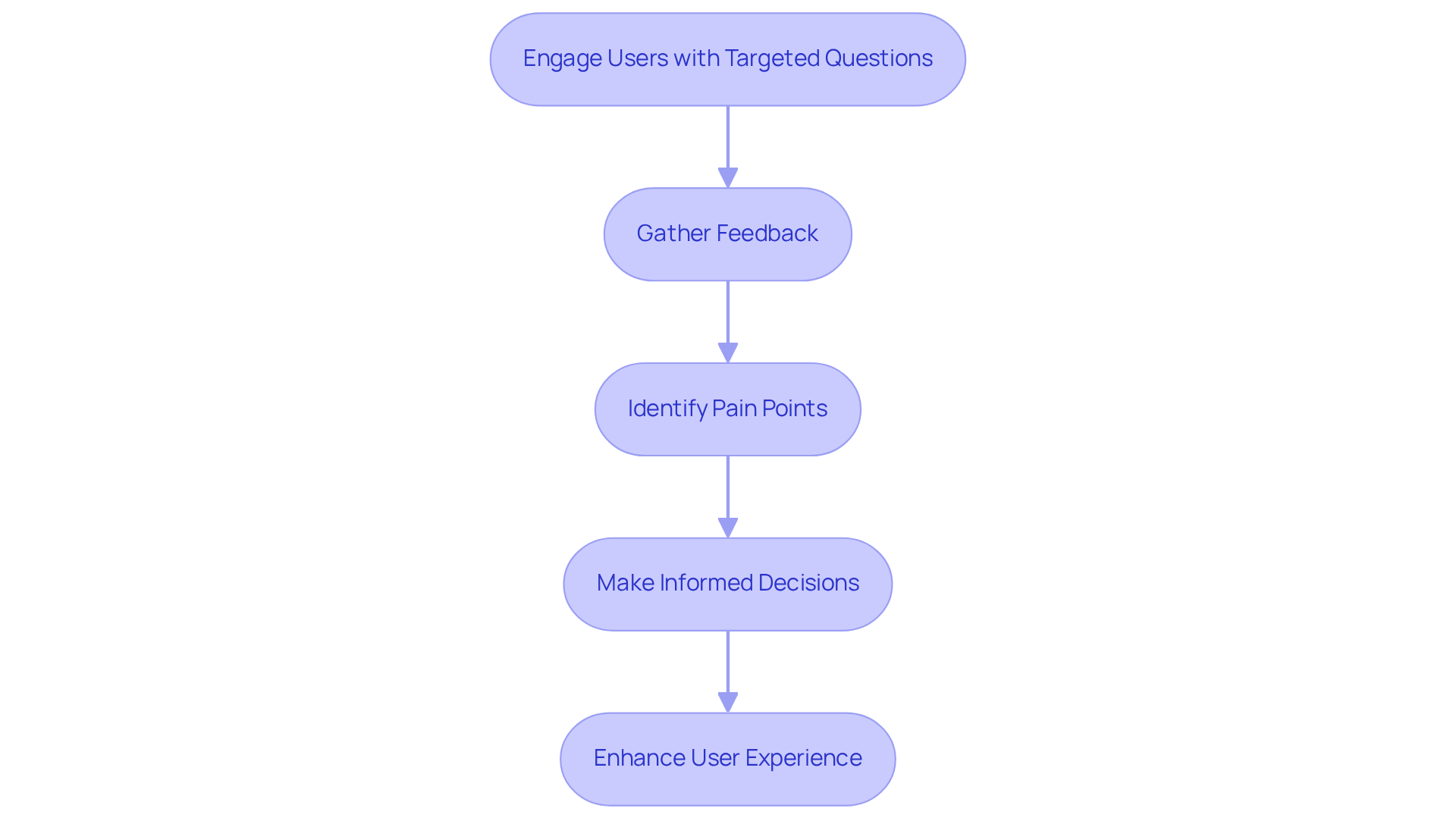 This flowchart shows how to engage users effectively. Start by asking targeted questions, then gather their feedback to identify issues, make decisions, and ultimately improve their experience.