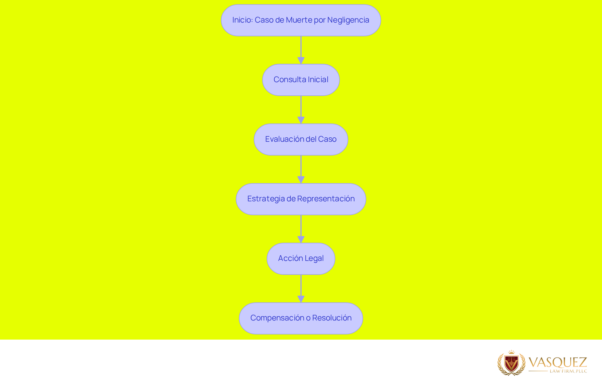 Este diagrama ilustra los pasos a seguir en la búsqueda de justicia tras una muerte por negligencia. Cada cuadro representa una etapa del proceso, desde la consulta inicial hasta la posible compensación.