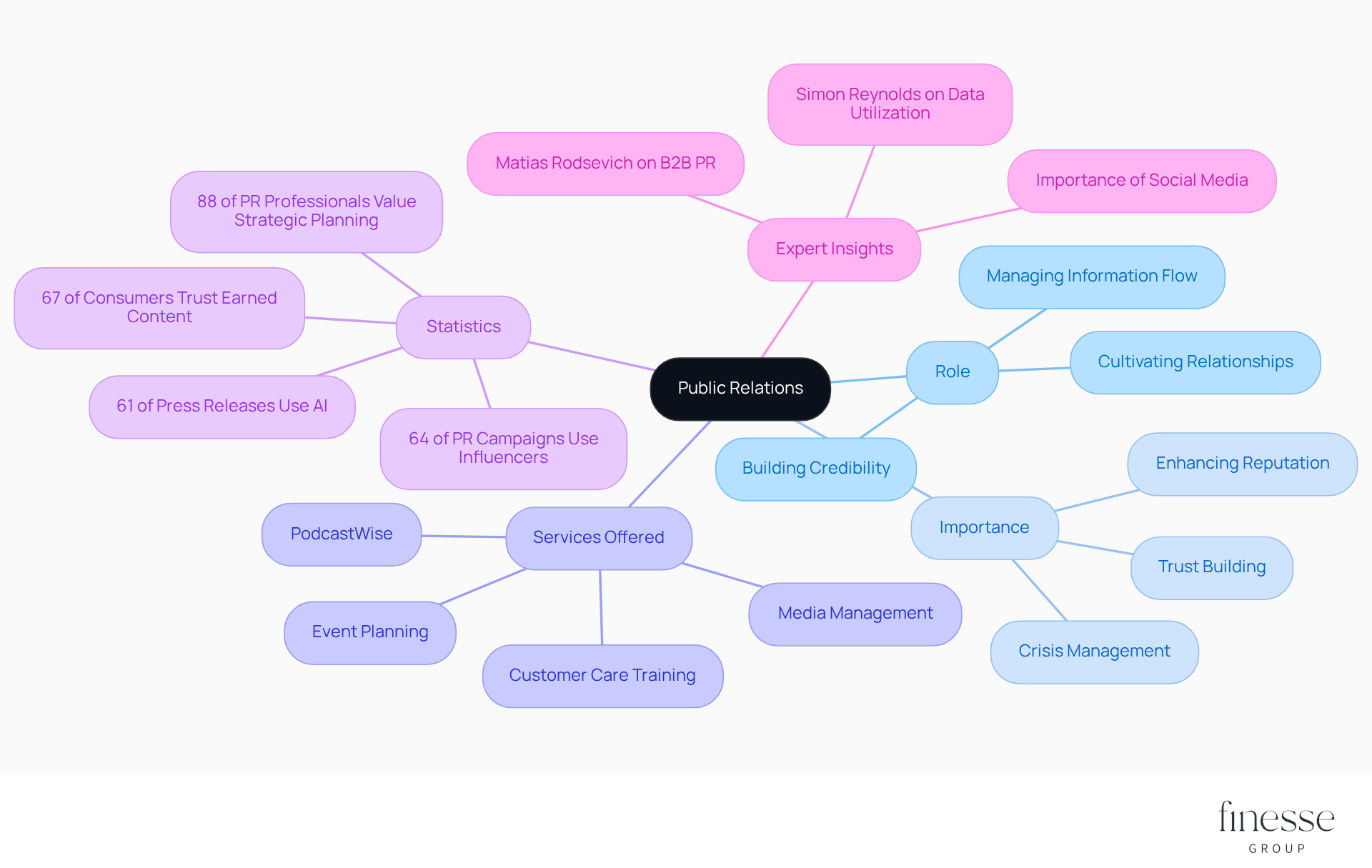 Start from the center with 'Public Relations' and explore the branches to understand its role, significance, and the services that enhance its effectiveness. Each branch highlights different aspects, helping you see how they all contribute to the overall function of PR.