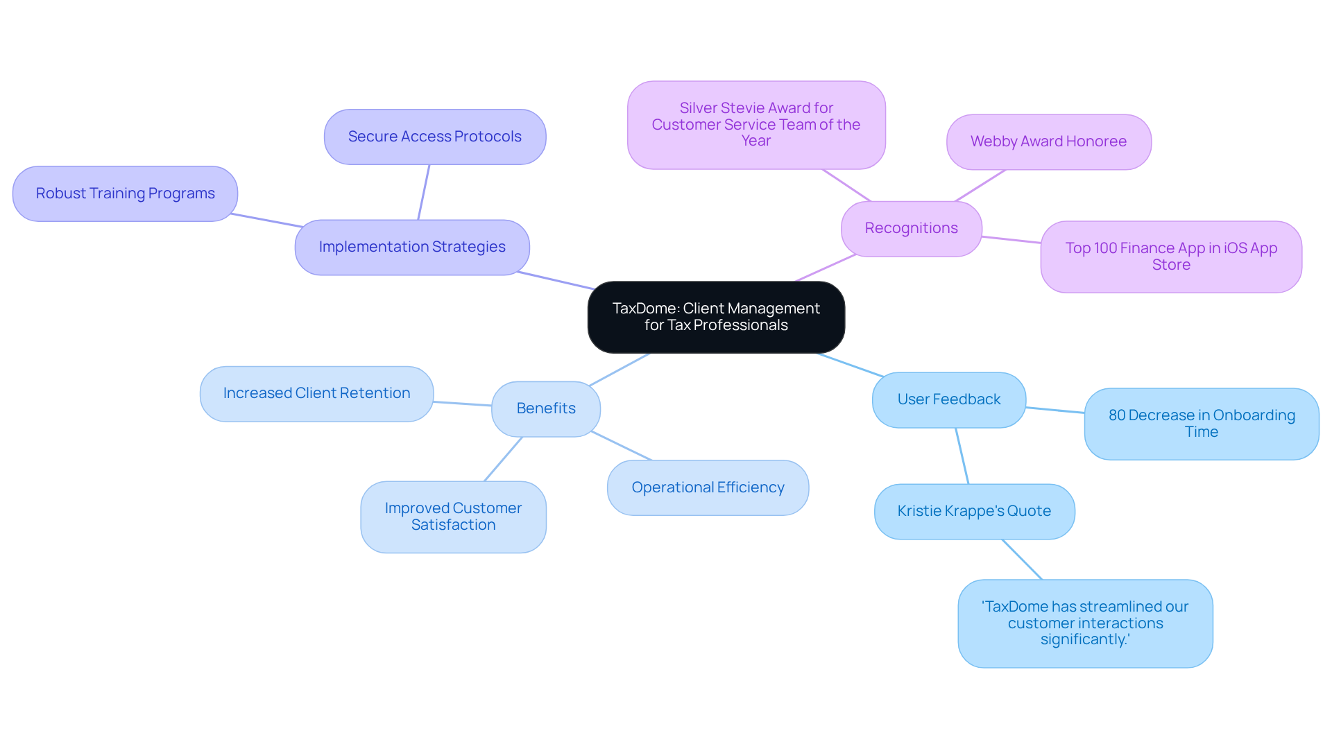 The central node represents TaxDome, and the branches show different aspects of its impact on client management. Each branch highlights important points, making it easy to understand how TaxDome enhances efficiency and customer relations. The central node represents TaxDome, and the branches show different aspects of its impact on client management. Each branch highlights important points, making it easy to understand how TaxDome enhances efficiency and customer relations.