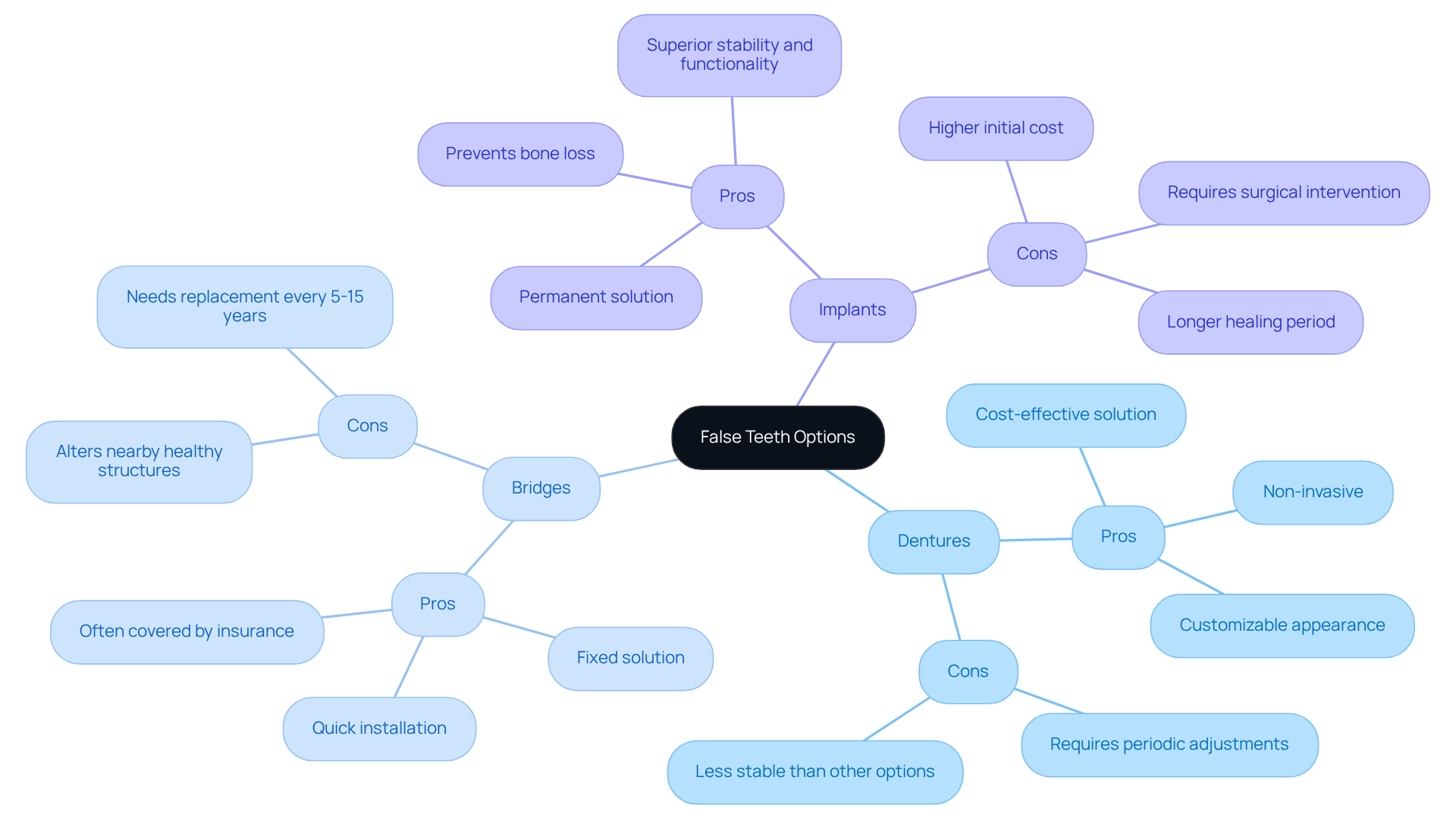 In this mindmap, the central idea is your options for false teeth. Each branch represents a type of false teeth, and the sub-branches show the advantages and disadvantages. This layout helps you quickly see what each option offers and what to consider.