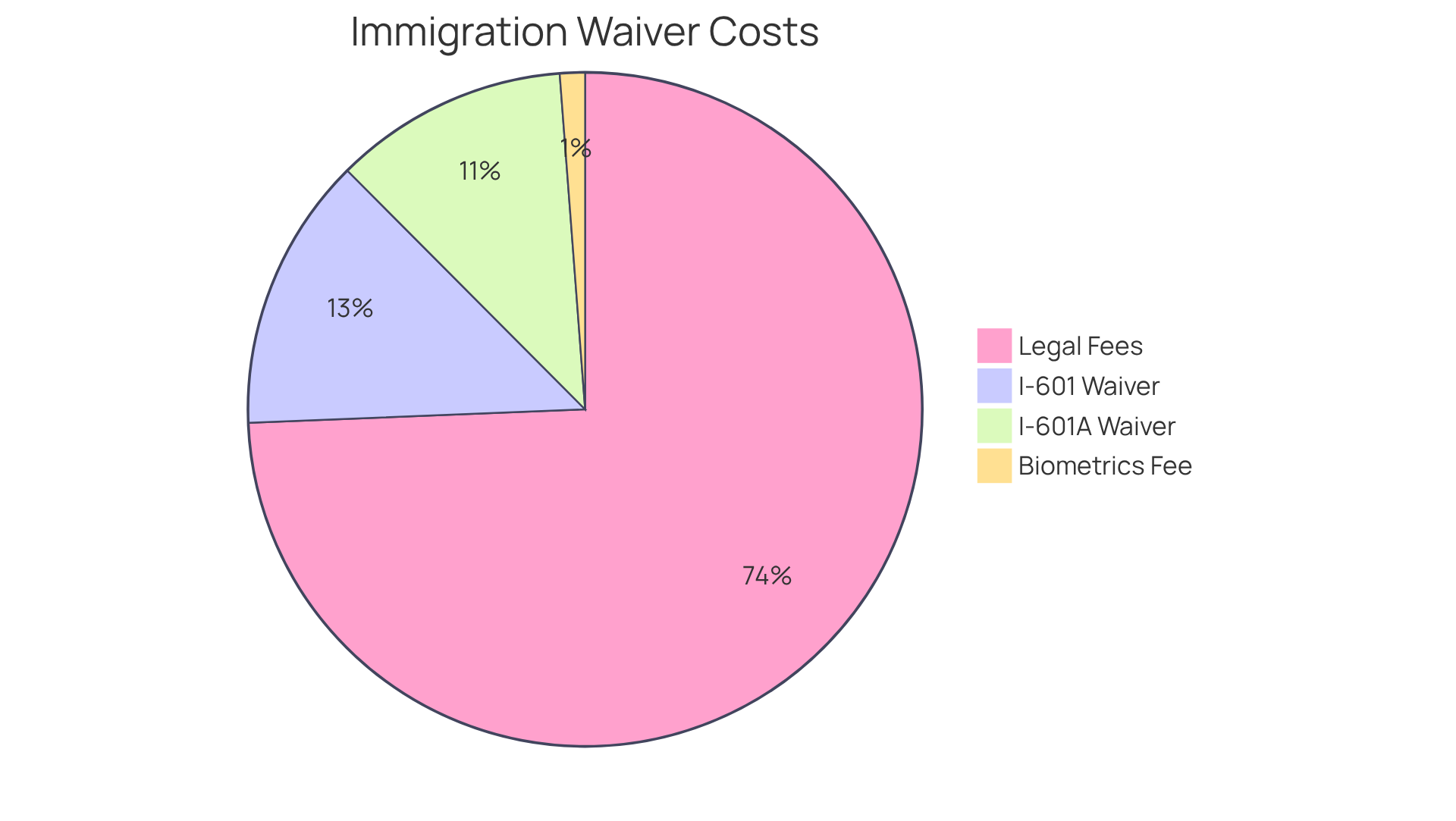 Each slice of the pie represents a different cost associated with immigration waivers. The larger the slice, the more significant that cost is in relation to the total expenses you might face during the immigration process.