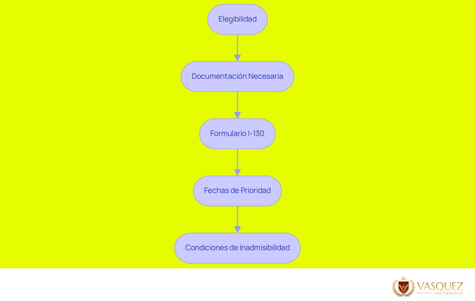 Cada paso representa una parte del proceso de ajuste de estatus. Sigue las flechas para ver cómo avanzar de un paso al siguiente y asegúrate de cumplir con todos los requisitos.