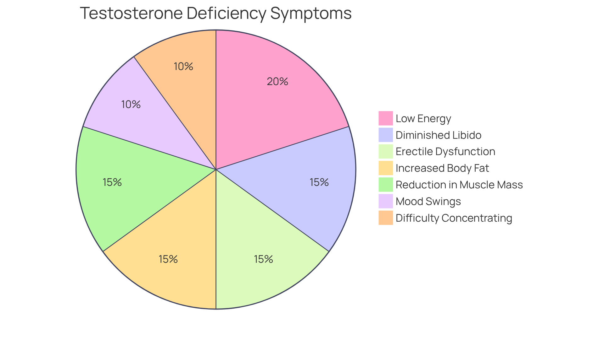Each slice of the pie represents a symptom that men may experience due to testosterone deficiency. The size of each slice shows how common that symptom is among those affected - the larger the slice, the more prevalent the symptom.