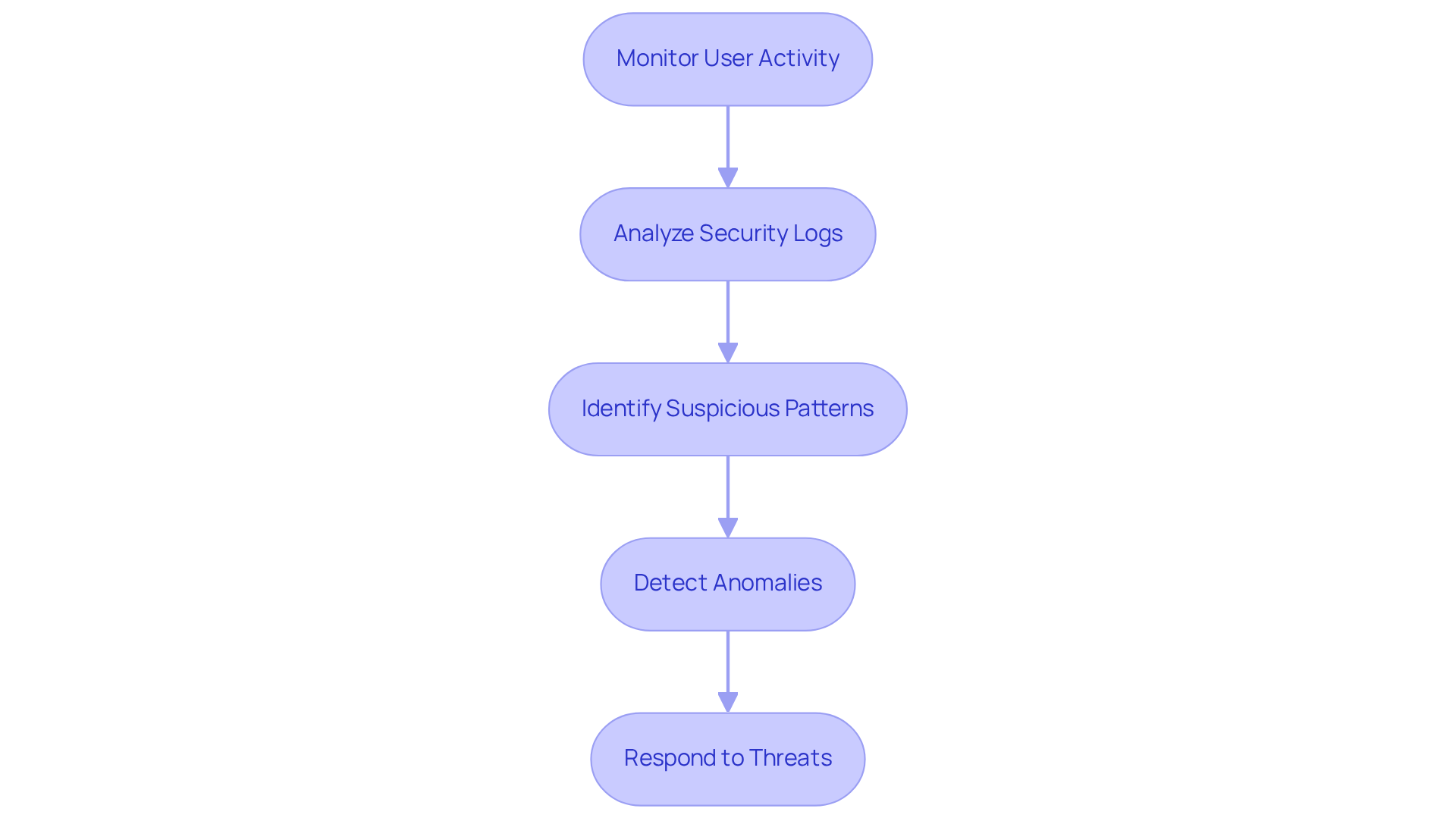 Each box represents a step in the monitoring process. Follow the arrows to see how security teams move from monitoring to responding to potential threats.